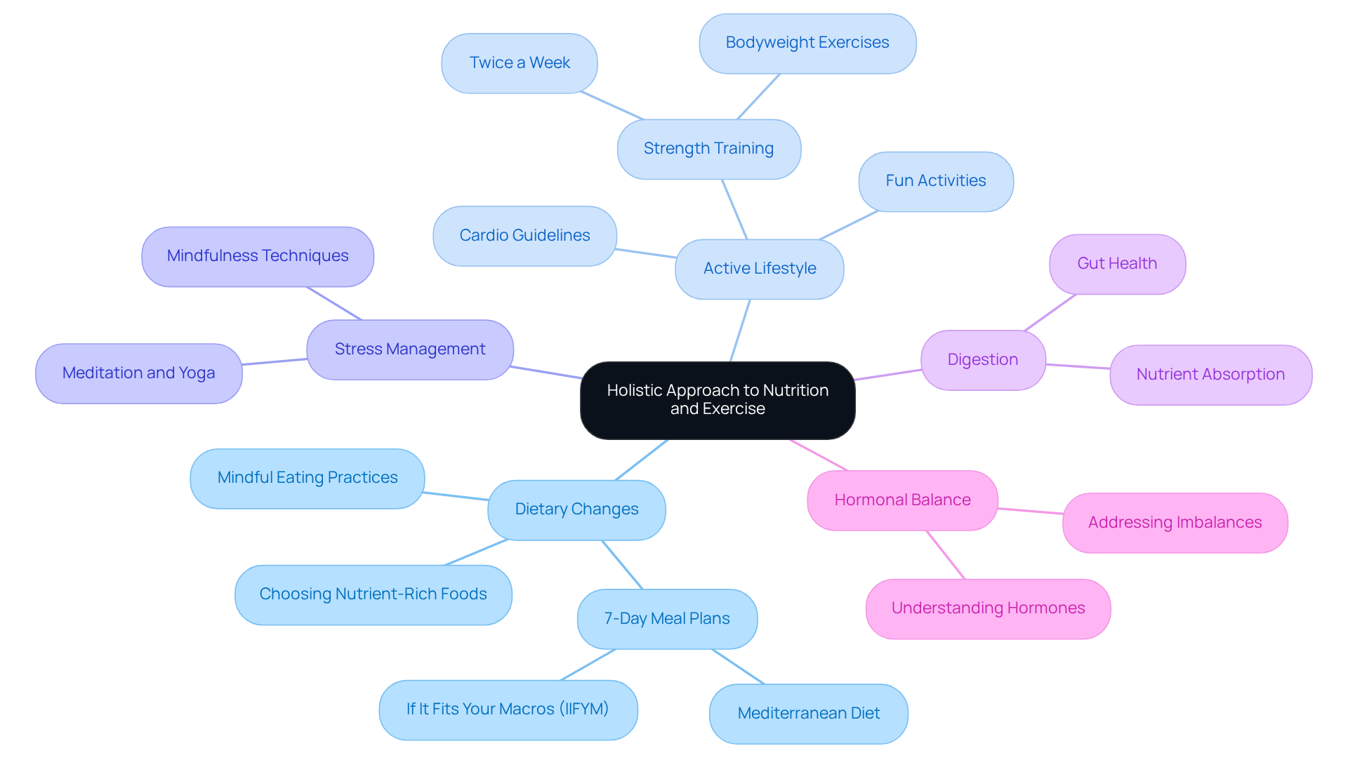The central idea represents the holistic approach, while the branches show the key components that contribute to successful weight loss and health. Each branch connects to specific actions or benefits, illustrating how they work together to support your journey towards better health.