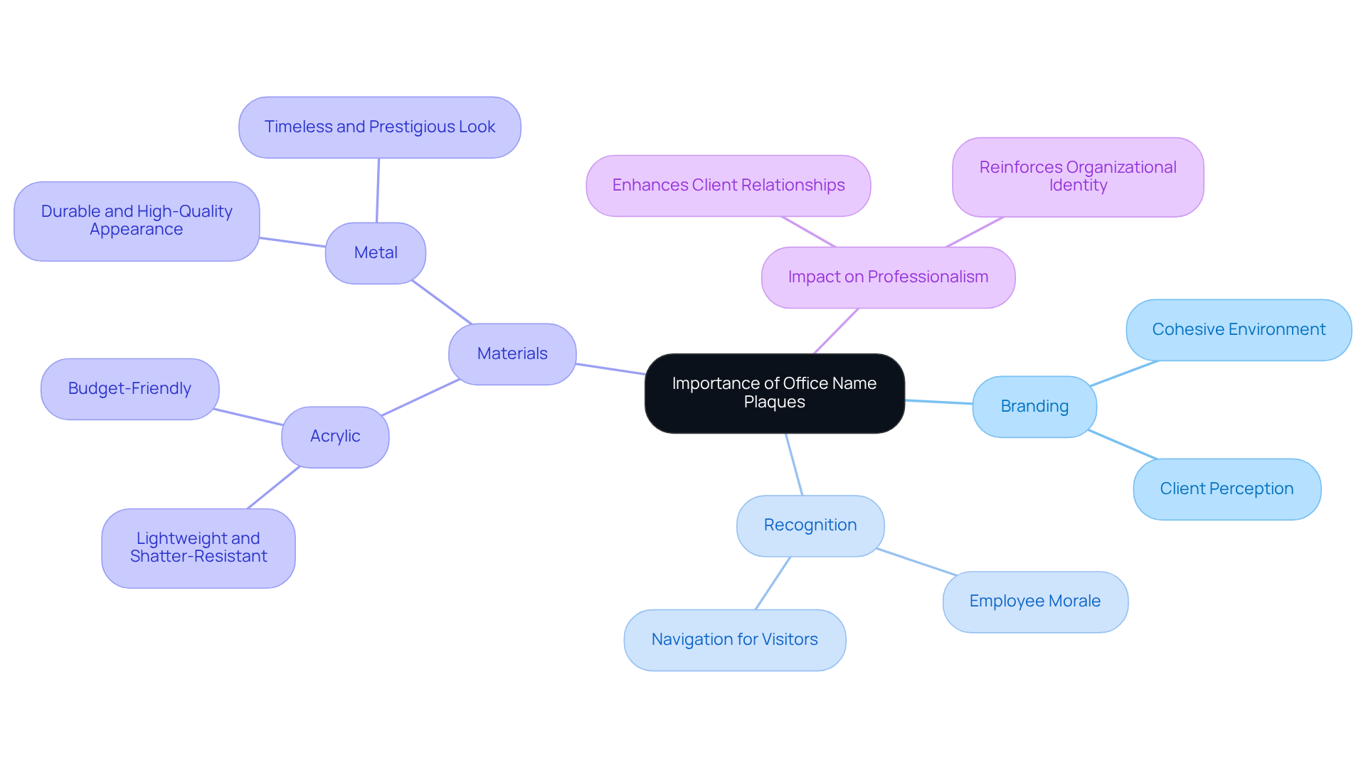This mindmap illustrates how office name plaques contribute to branding, recognition, and professionalism. Each branch represents a key theme, with sub-branches providing more detail. Follow the connections to understand how these elements work together to enhance workplace identity and client relationships.