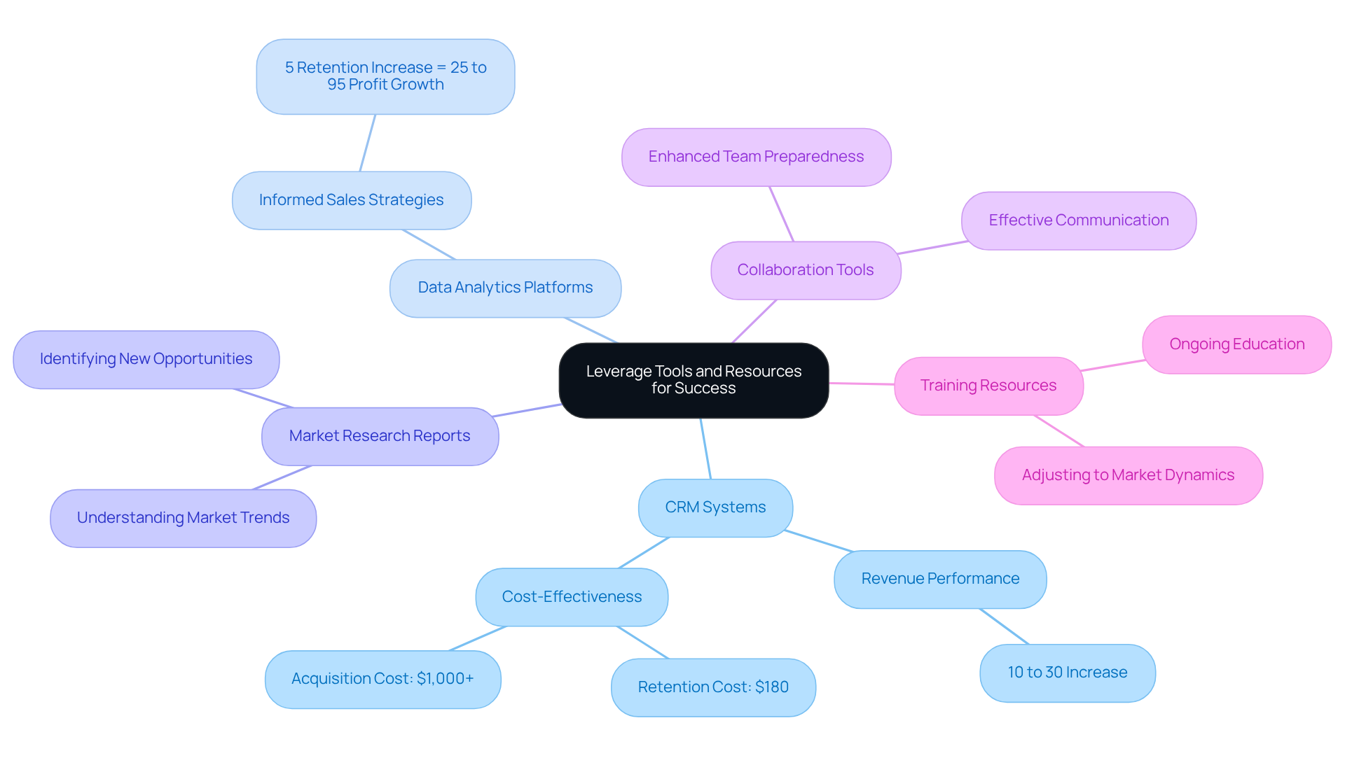 The center shows the main goal of leveraging tools for success, while the branches illustrate different categories of tools and their specific benefits. Each color represents a different category, making it easier to navigate through the information. The center shows the main goal of leveraging tools for success, while the branches illustrate different categories of tools and their specific benefits. Each color represents a different category, making it easier to navigate through the information.