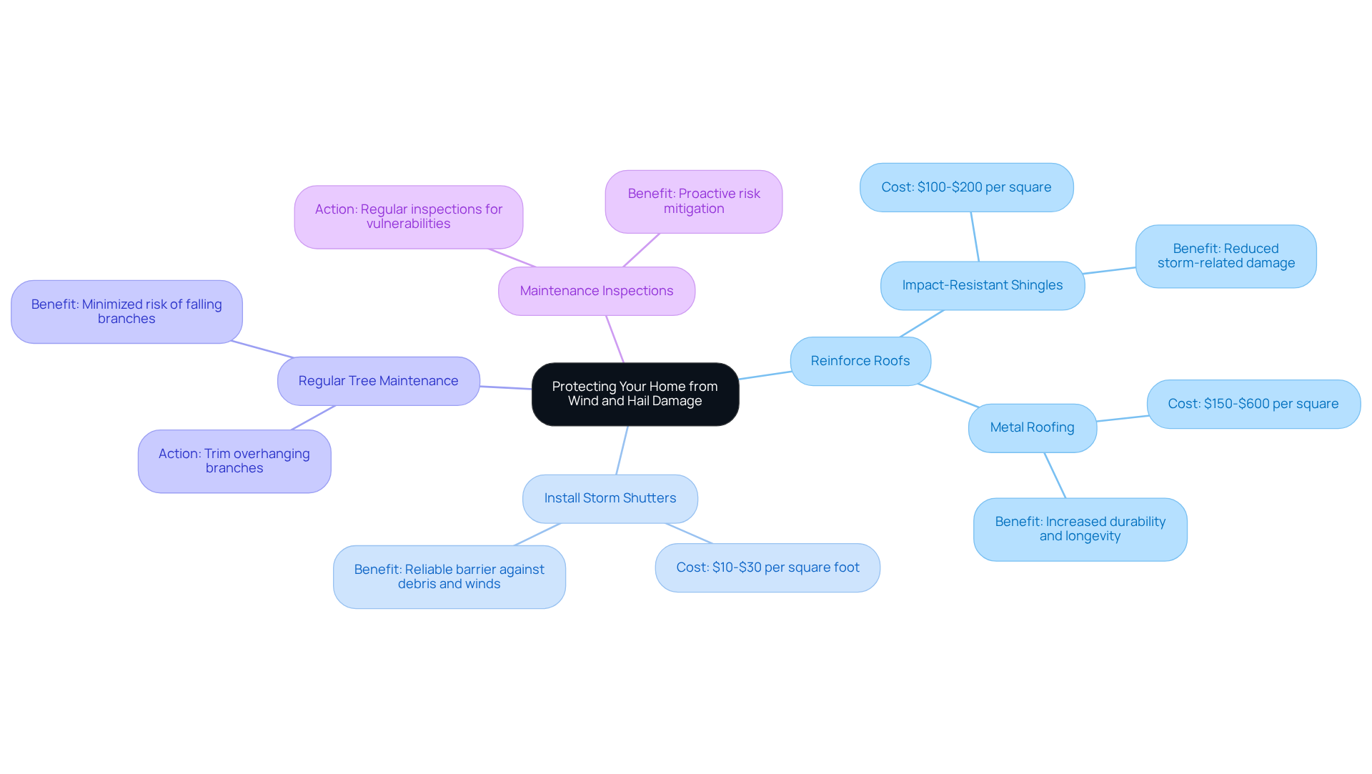 The central idea is about protecting homes from severe weather. Each branch represents a strategy, with sub-branches showing costs and benefits. The more detailed the branch, the more information it provides about that strategy.