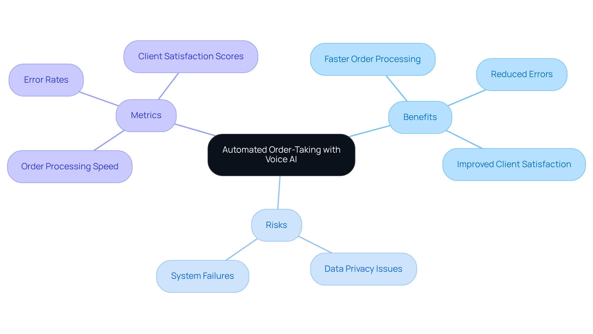 Start at the center with the main topic, then explore the branches to see the benefits, risks, and metrics associated with using voice AI in order-taking.