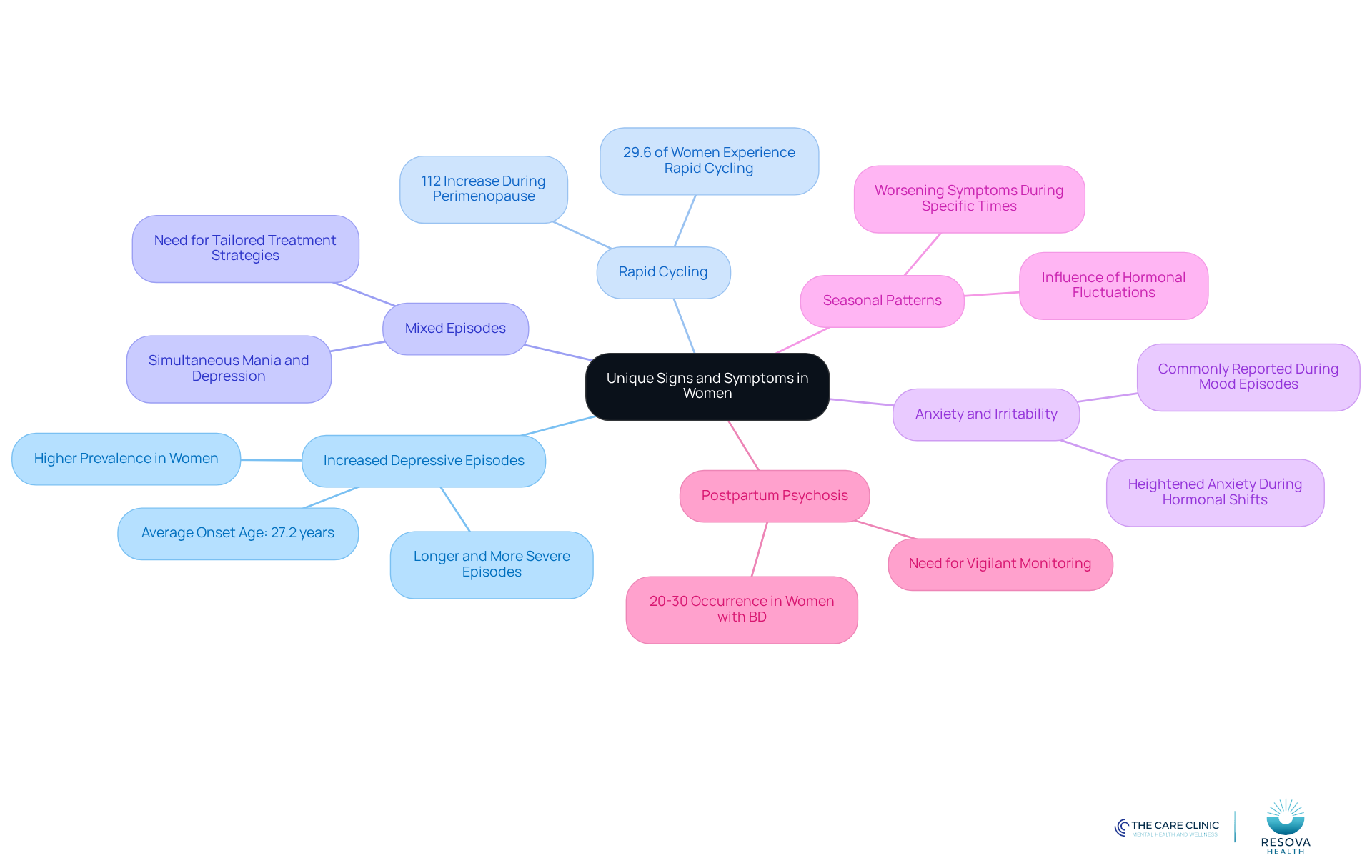 Start at the center with the main topic, then follow the branches to explore each symptom and its connection to hormonal changes. Each branch represents a different aspect of mood instability, making it easy to understand how they relate to one another.