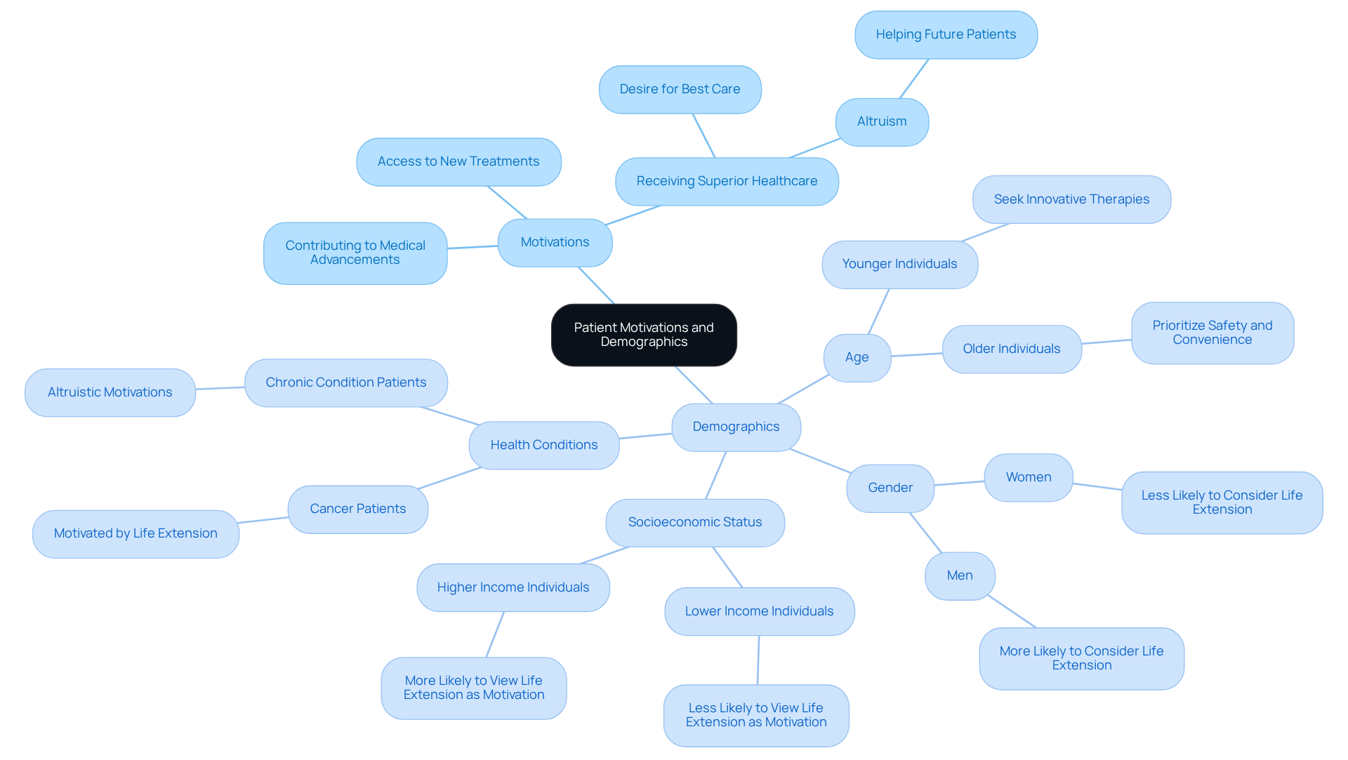 This mindmap starts with the central theme of patient motivations and demographics. Each branch represents a key area of focus, showing how different motivations and demographic factors influence clinical trial participation. Follow the branches to see how motivations vary by age, gender, and other factors, helping to understand the diverse needs of potential participants.