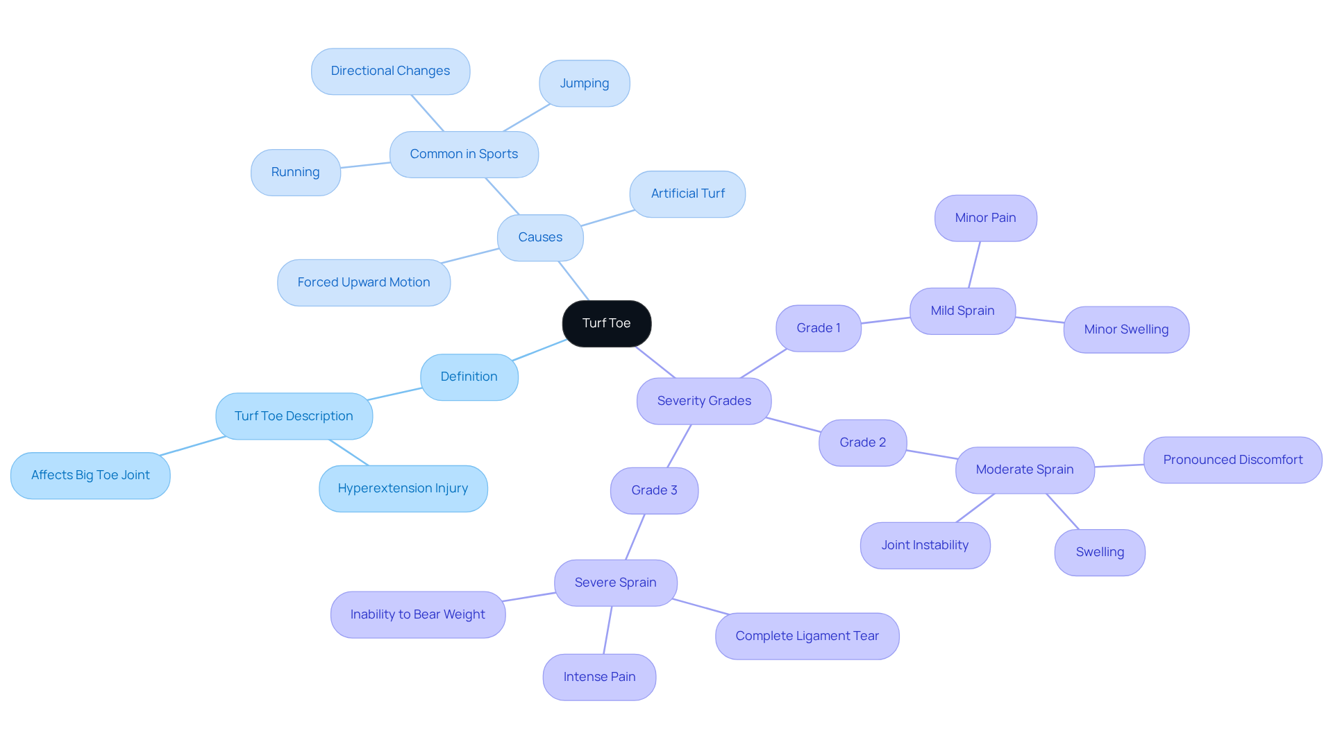 This mindmap starts with the main topic of turf toe at the center. Branch out to see its definition, causes, and how the injury is classified into three grades. Each grade shows the severity and symptoms, helping you understand the impact of turf toe on athletes. This mindmap starts with the main topic of turf toe at the center. Branch out to see its definition, causes, and how the injury is classified into three grades. Each grade shows the severity and symptoms, helping you understand the impact of turf toe on athletes.