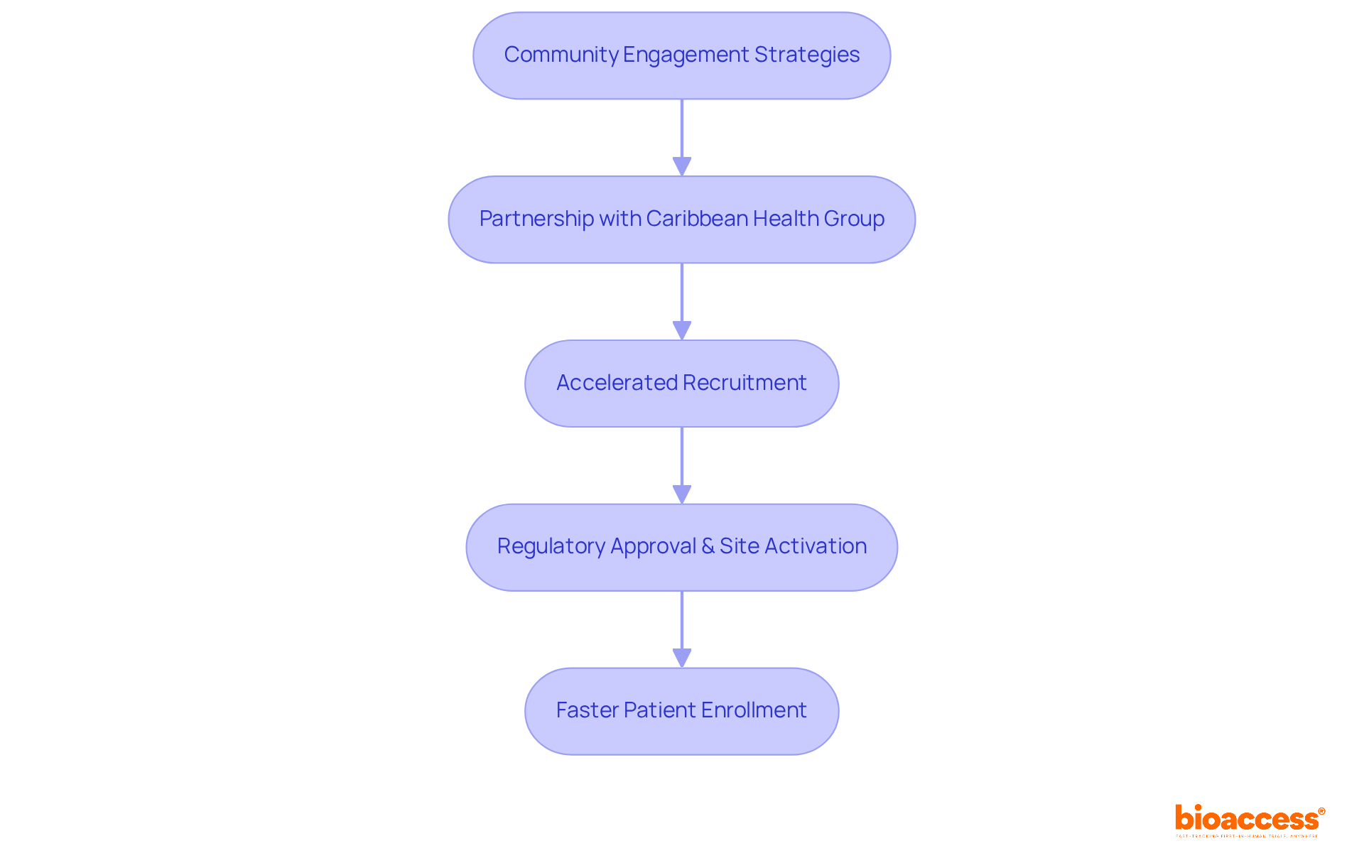 Follow the arrows to see how each step in the recruitment process leads to faster patient enrollment. Each box represents a crucial part of the strategy, showing how collaboration and community engagement enhance efficiency.