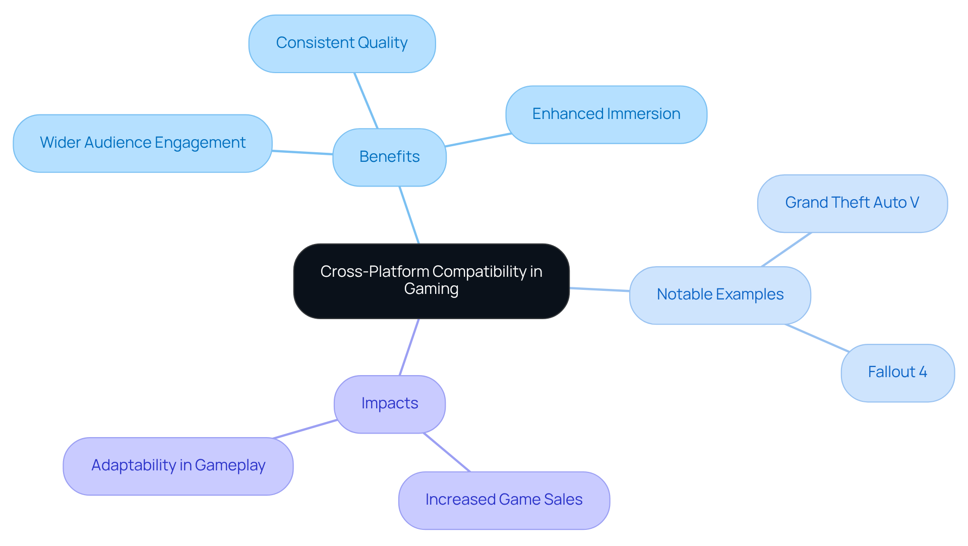 The central node represents the main topic, while branches show the benefits, examples, and impacts of using physics-based animation across different gaming platforms. Each branch helps you understand how this technology enhances the gaming experience. The central node represents the main topic, while branches show the benefits, examples, and impacts of using physics-based animation across different gaming platforms. Each branch helps you understand how this technology enhances the gaming experience.