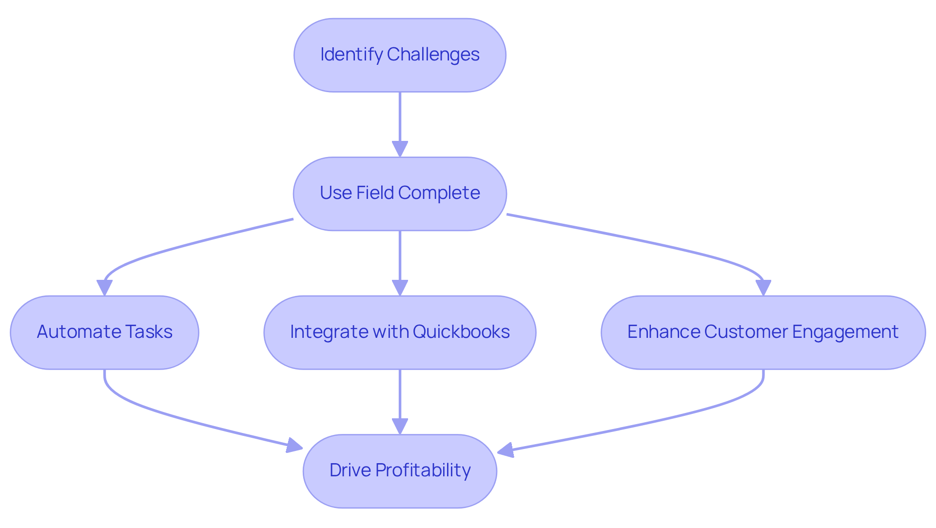 This flowchart shows the journey HVAC contractors can take to improve their business. It starts with identifying challenges and ends with increased profitability, highlighting the key steps along the way.