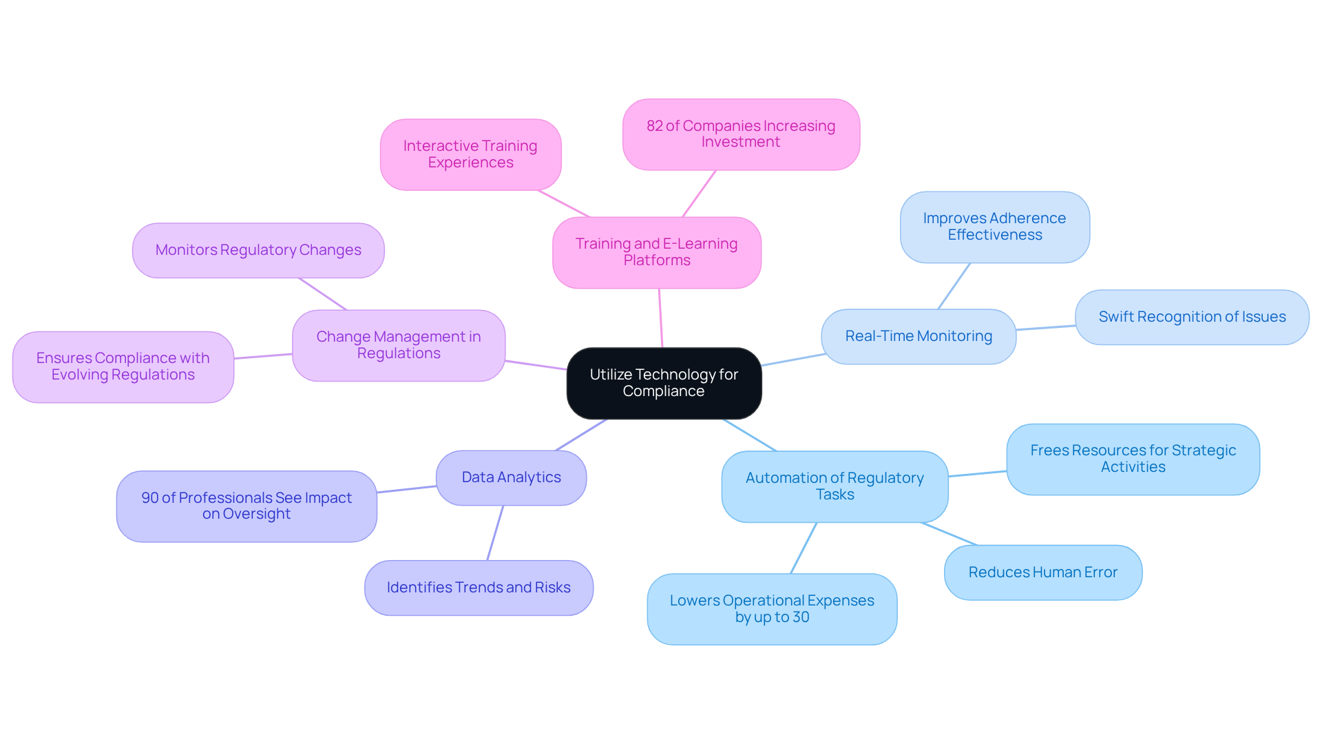 The central node represents the main theme of using technology for compliance. Each branch shows a specific method, and the sub-branches highlight the benefits or key points related to that method. Follow the branches to understand how technology can enhance compliance efficiency. The central node represents the main theme of using technology for compliance. Each branch shows a specific method, and the sub-branches highlight the benefits or key points related to that method. Follow the branches to understand how technology can enhance compliance efficiency.