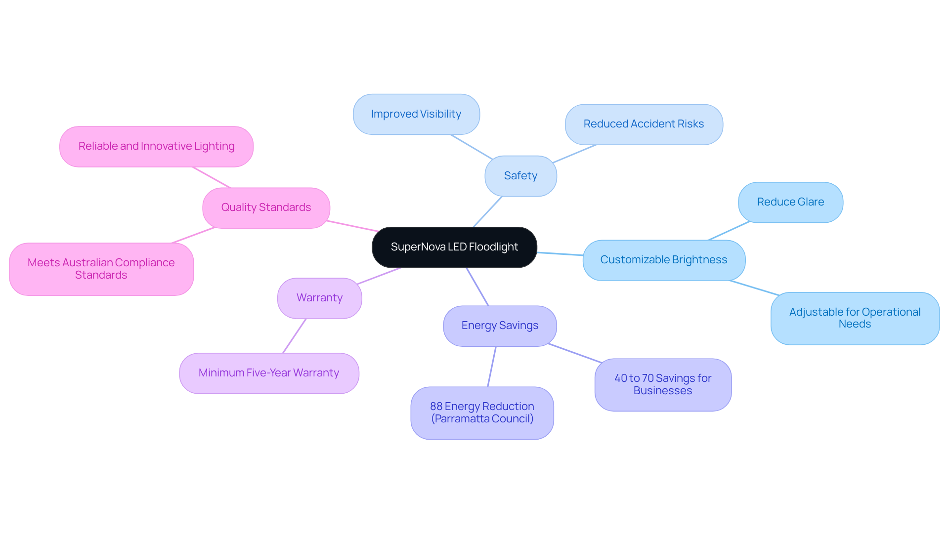 The central node represents the SuperNova floodlight, and each branch shows a key feature or benefit. Follow the branches to explore how this lighting solution can enhance your warehouse operations. The central node represents the SuperNova floodlight, and each branch shows a key feature or benefit. Follow the branches to explore how this lighting solution can enhance your warehouse operations.