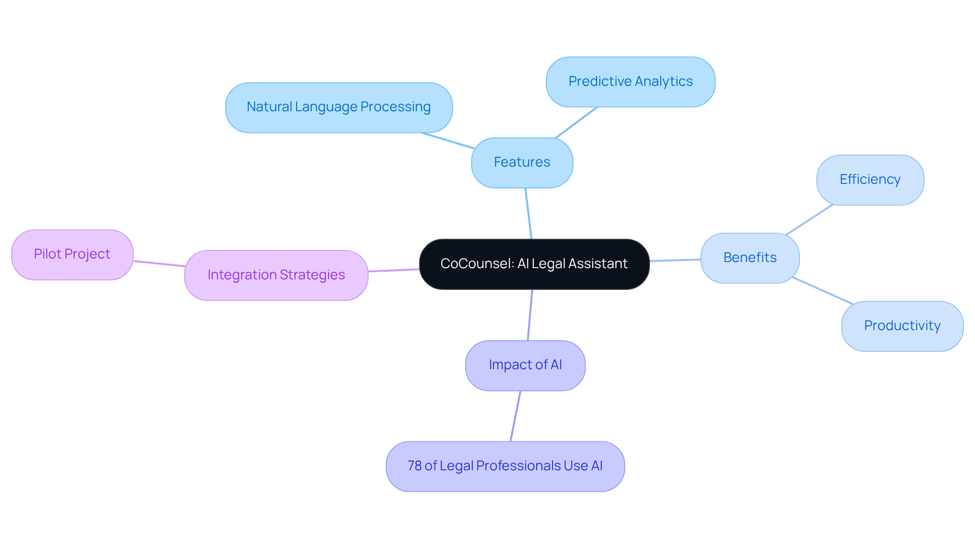 Start at the center with CoCounsel, then explore its features and benefits through the branches. Each branch represents a key aspect of how CoCounsel supports legal practices.