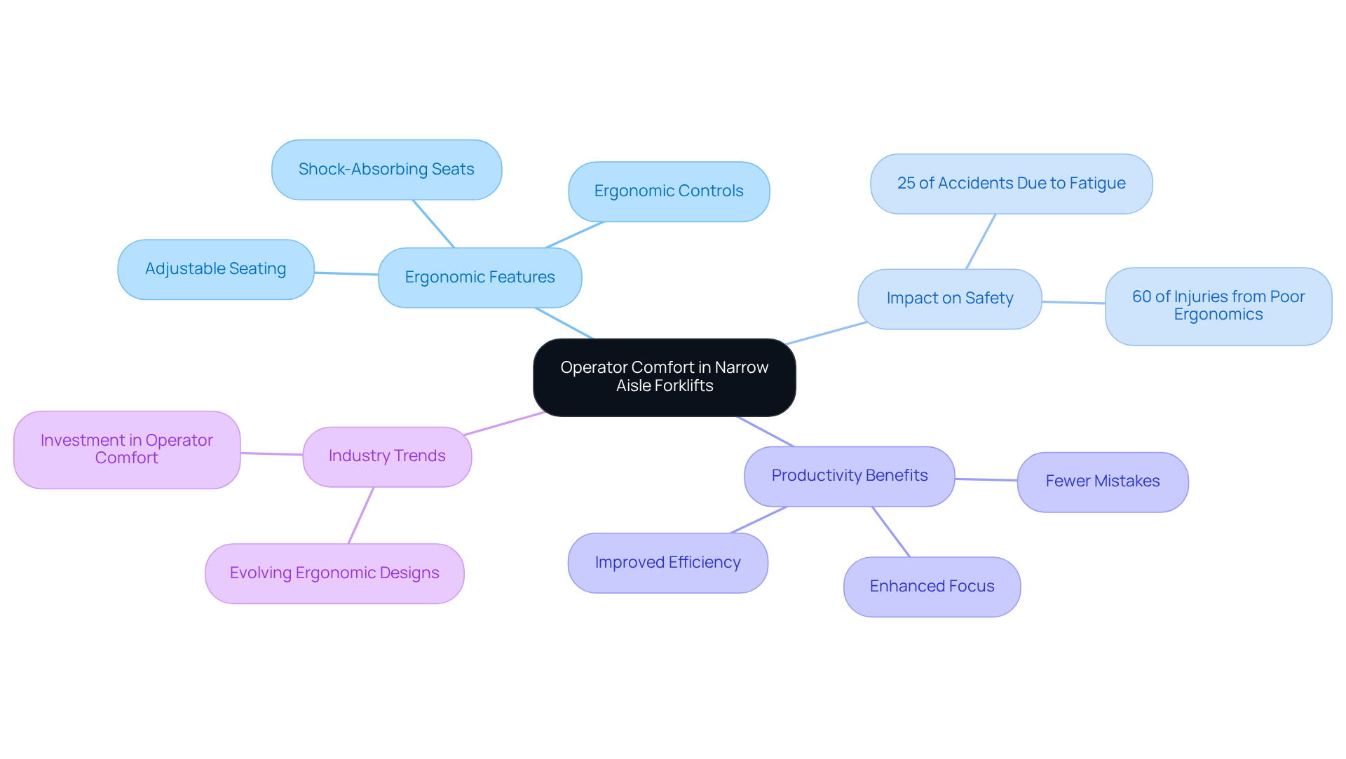 The central node represents the main topic, while branches show related aspects of operator comfort and ergonomic design. Each branch highlights important points, making it easy to understand how comfort influences safety and productivity.