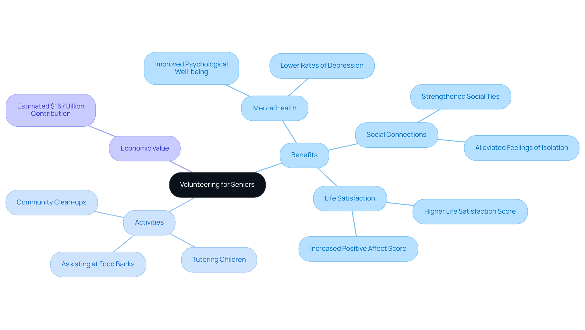 The central node represents volunteering, with branches highlighting its benefits, activities, and economic contributions. Each branch helps visualize how volunteering enriches the lives of seniors and their communities.
