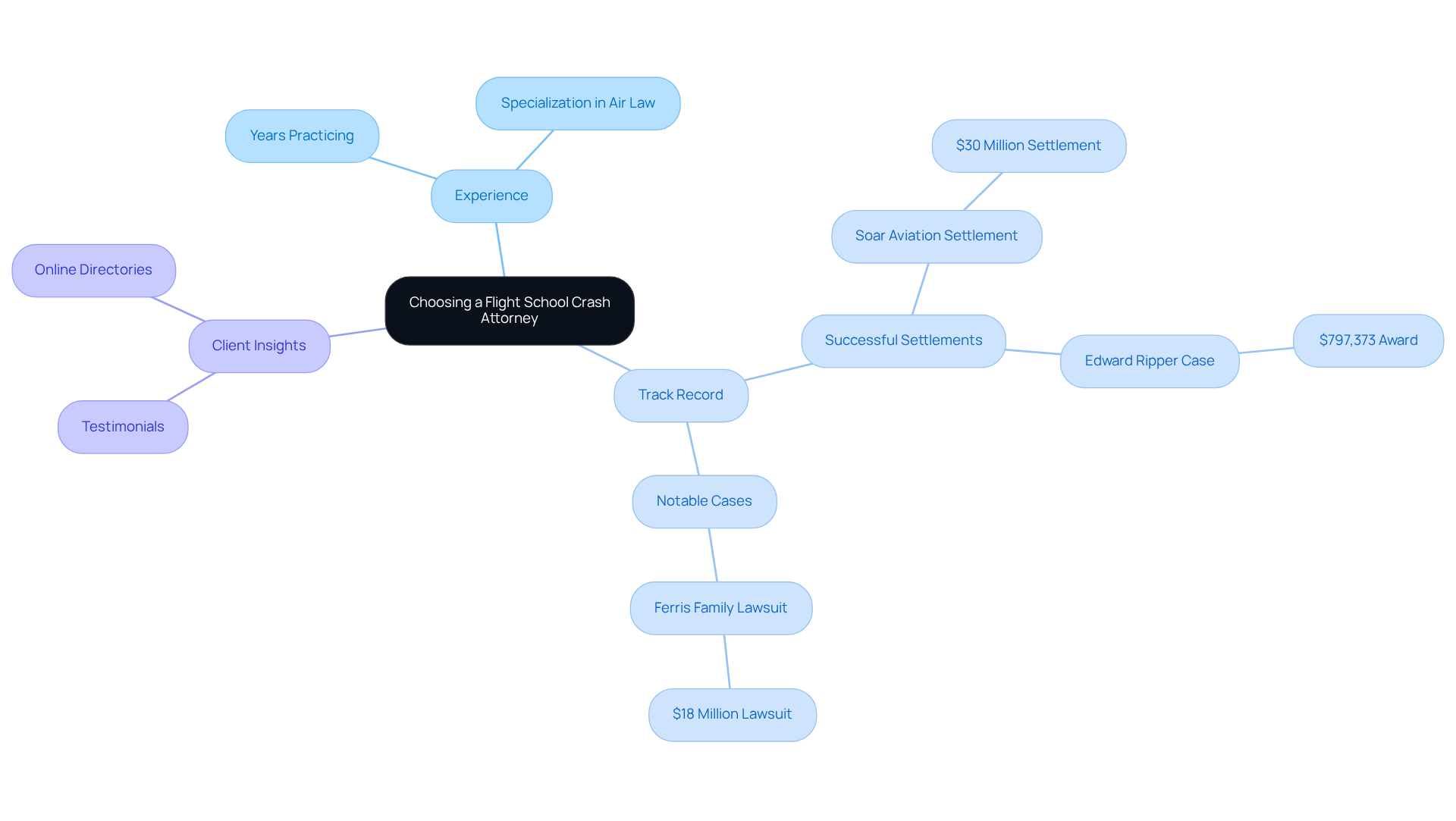 The central node represents the main decision point, while the branches show the important factors to consider. Each branch leads to specific details that can help you make an informed choice.