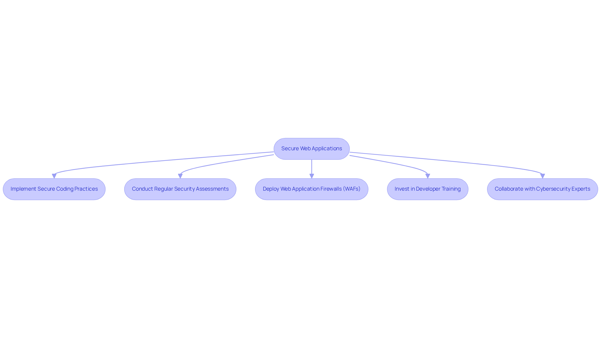 Each box represents a crucial step in securing web applications. Follow the arrows to see the recommended order of actions for enhancing cybersecurity in healthcare.