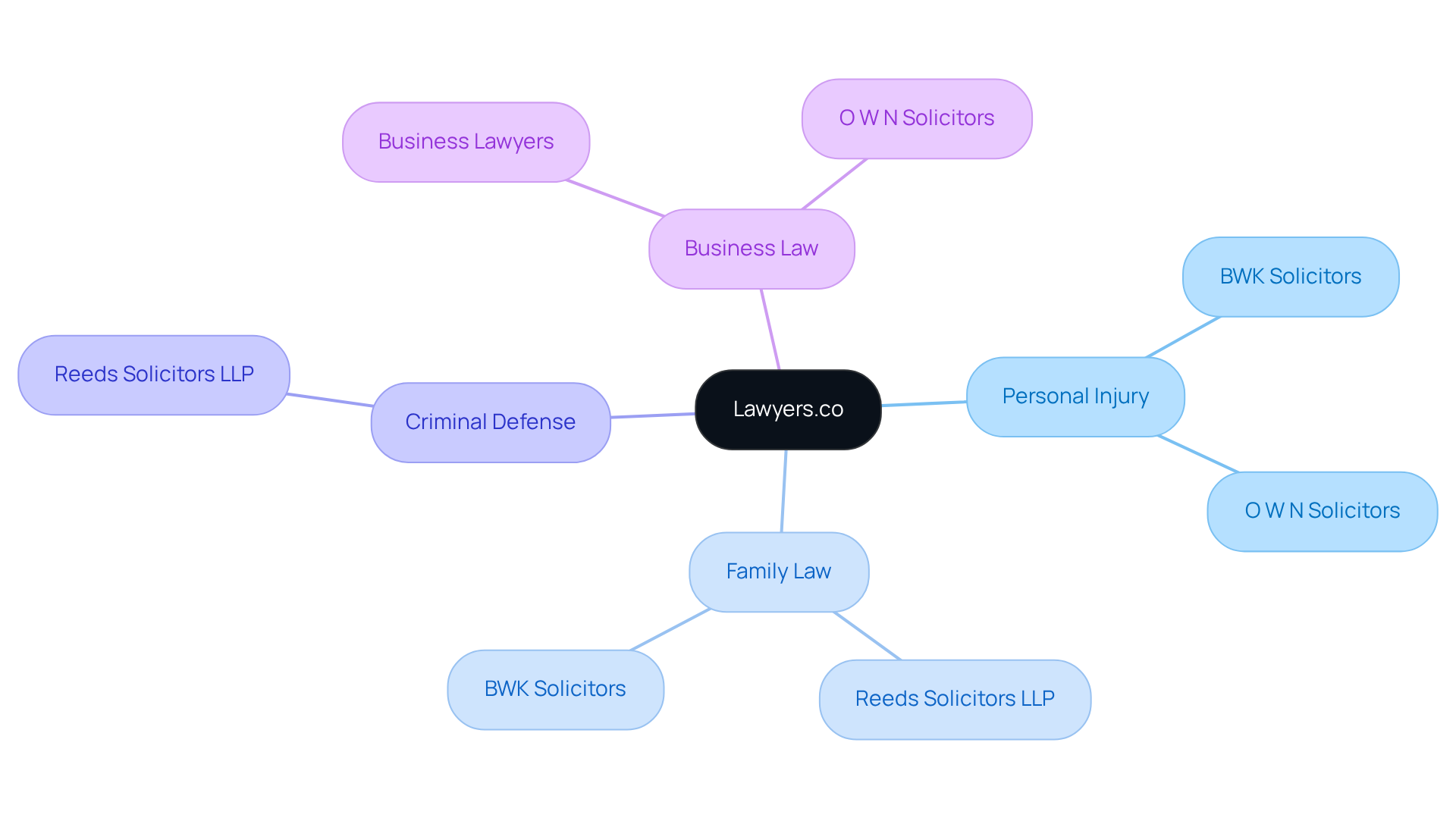 Start at the center with Lawyers.co, then explore the branches to see different practice areas and specific firms that can help you find the right legal representation.