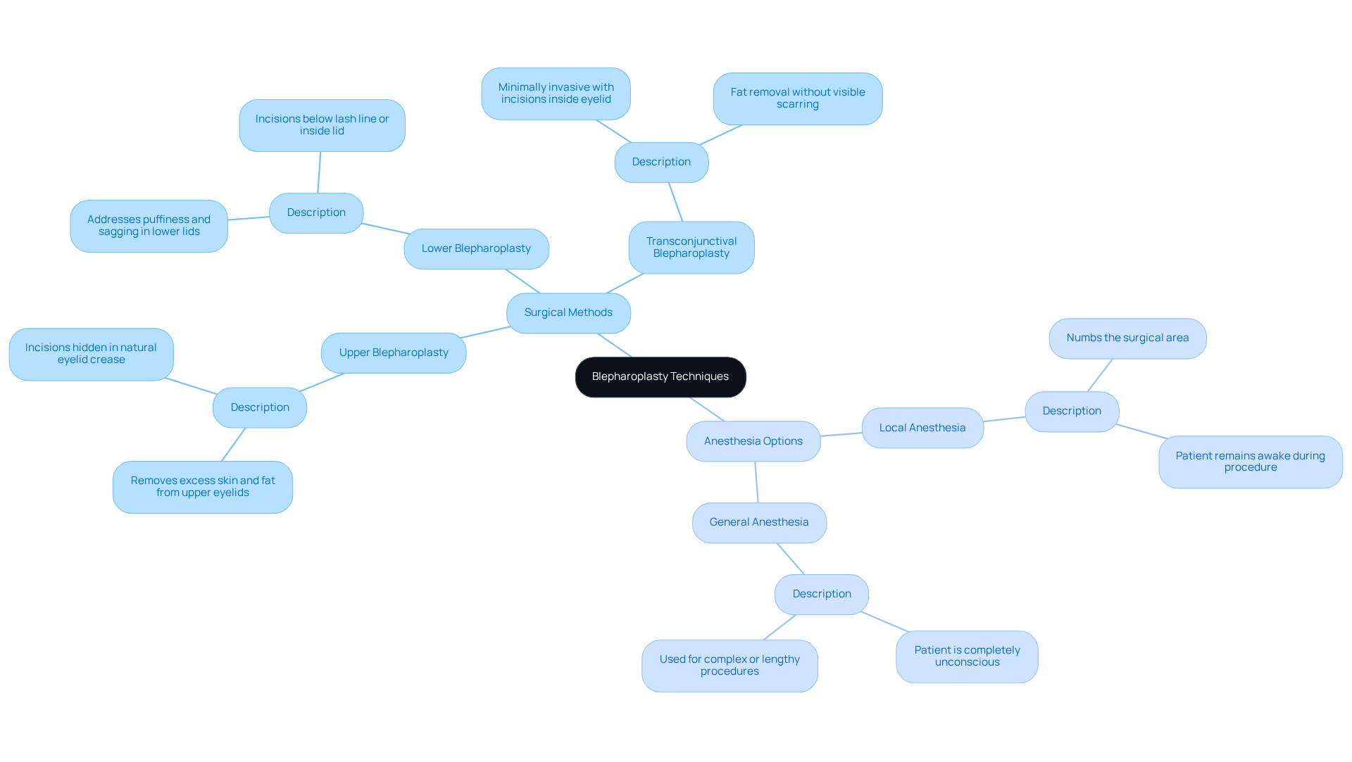 This mindmap shows the different techniques for blepharoplasty and the anesthesia options available. Start at the center with the main topic, then follow the branches to explore each surgical method and the types of anesthesia you can choose from.