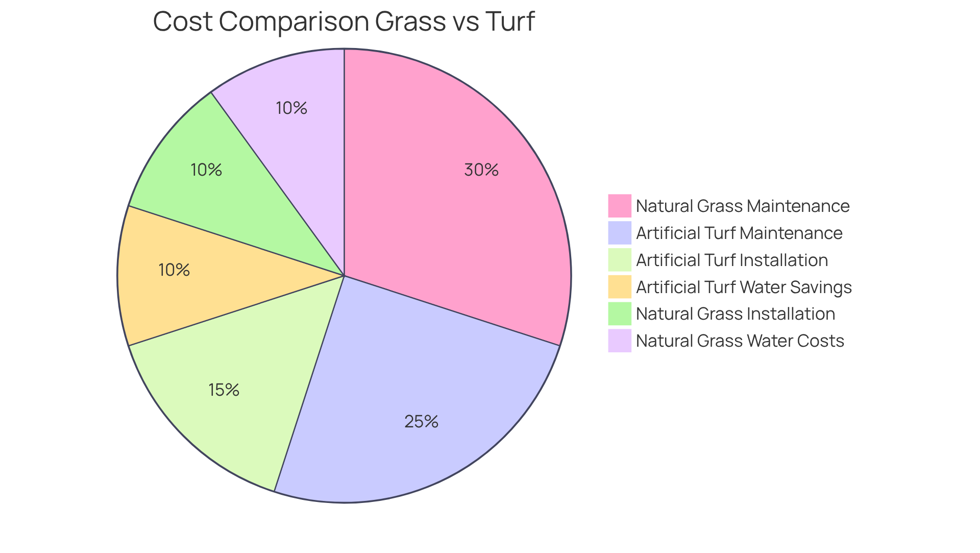 This pie chart shows the financial breakdown of choosing between artificial turf and natural grass. Each slice represents a different cost category, helping you see where your money goes and how much you can save in the long run. The bigger the slice, the more significant that cost is in your overall decision.