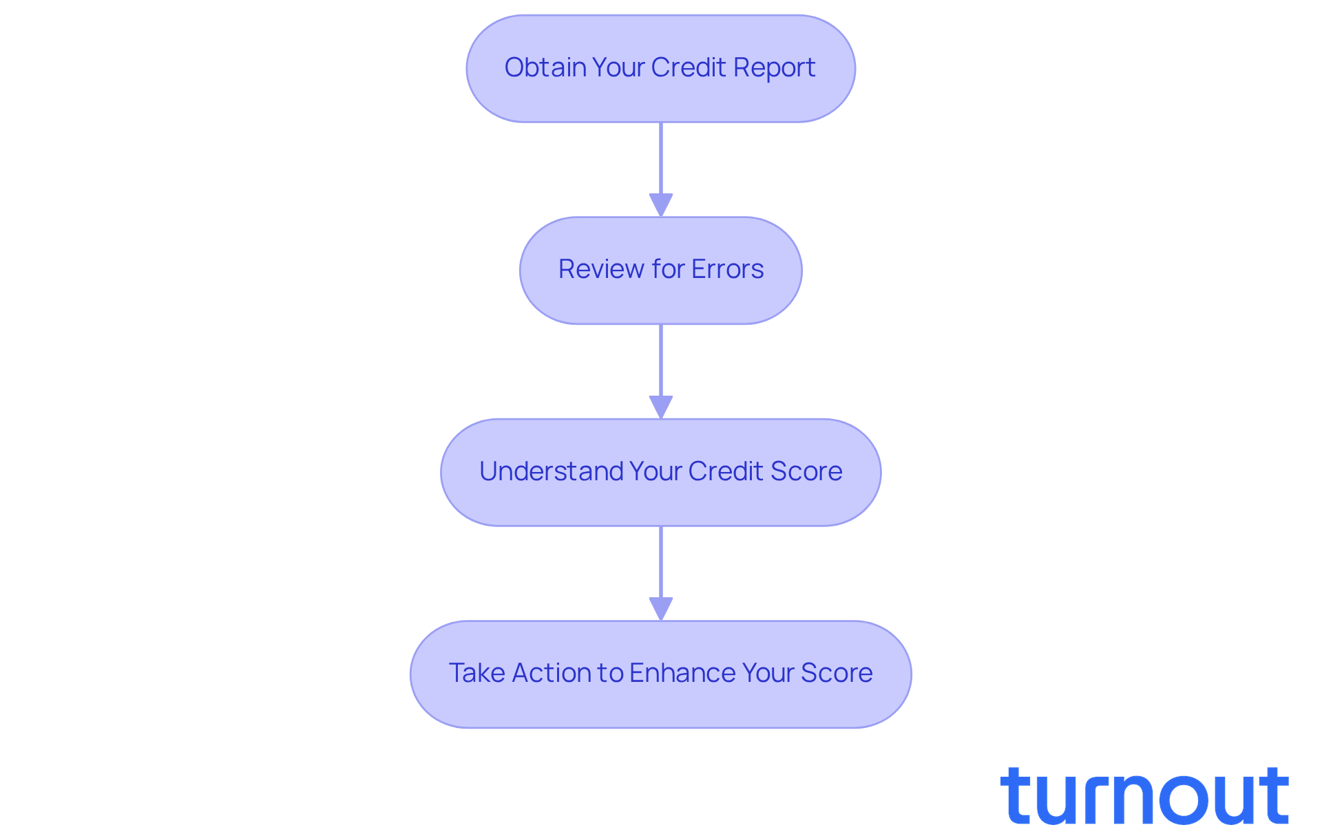 Follow the arrows from one step to the next to see how to check and improve your credit report. Each box represents an important action you should take.