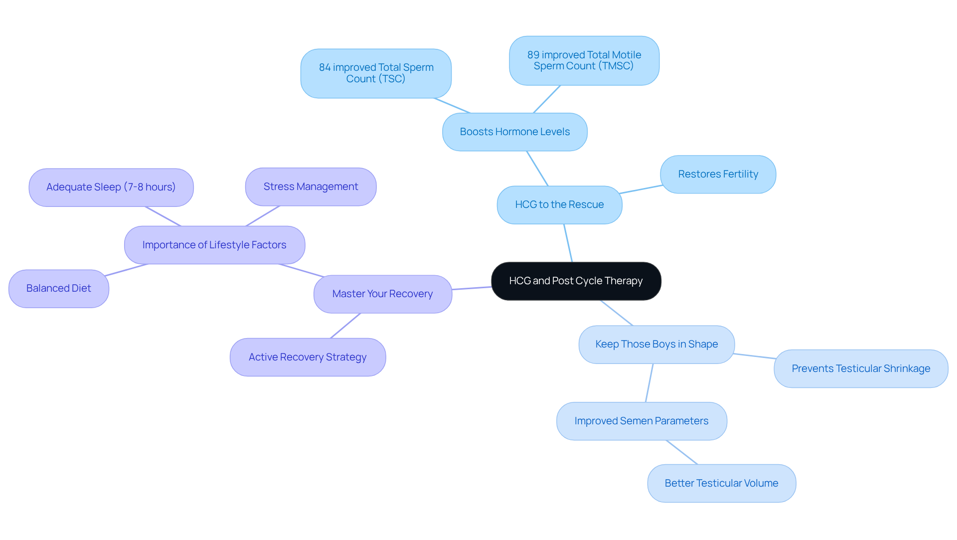 The central node represents HCG's importance in recovery, while the branches show its benefits and supporting evidence. Each color-coded section helps you quickly identify different aspects of HCG's role.