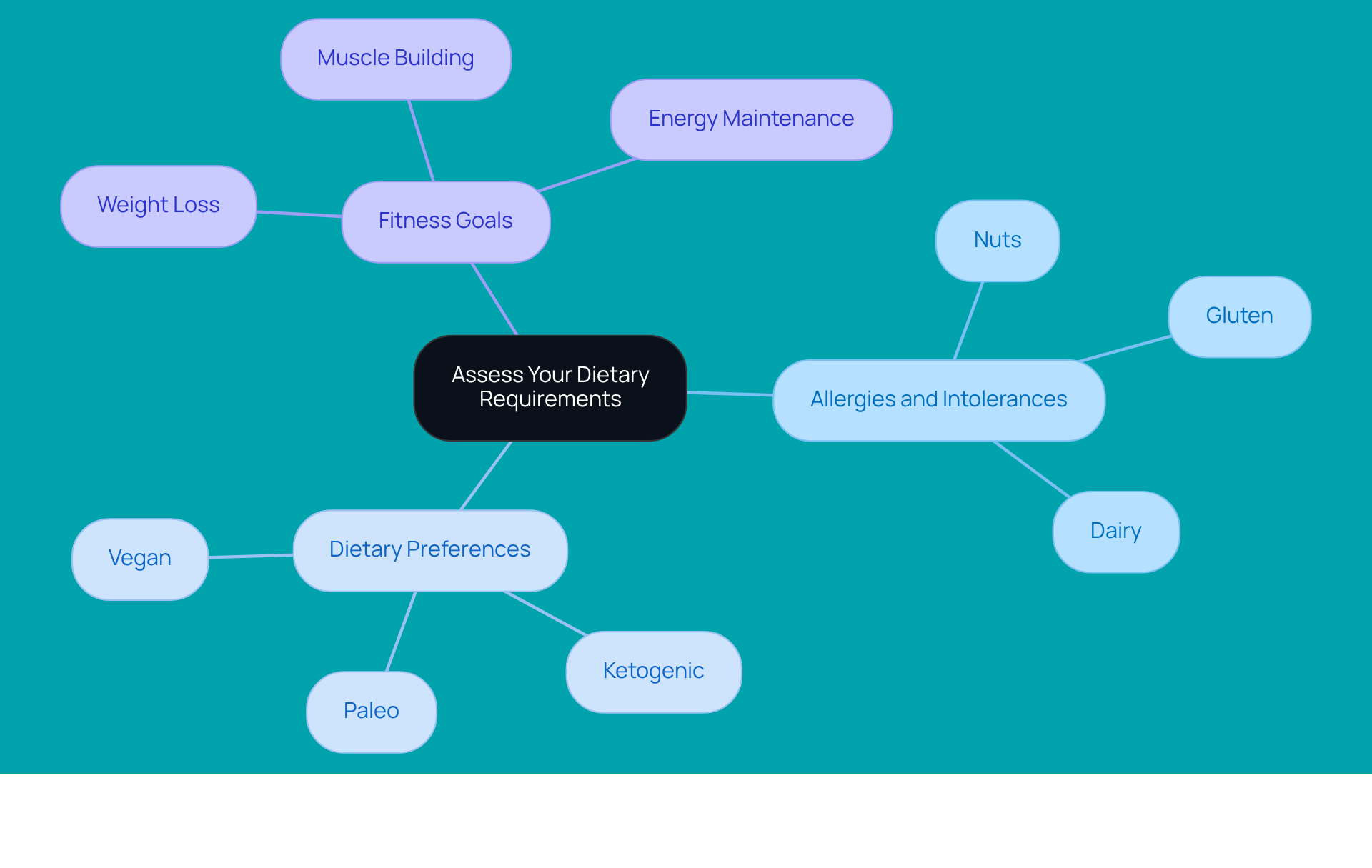 At the center is your dietary assessment. Each branch represents a key area to consider, with further details on what to focus on within that area. This visual helps you remember what factors to evaluate in your dietary choices.