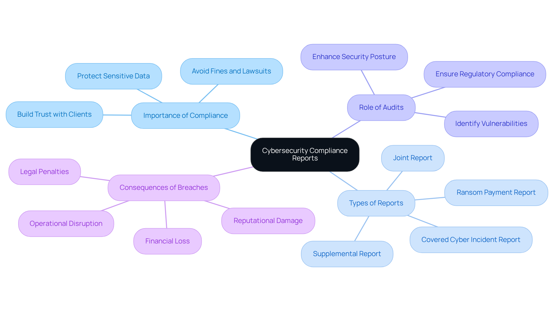 The center represents the main topic of cybersecurity compliance, with branches showing its importance, types of reports needed, the role of audits in enhancing security, and the risks of data breaches. The center represents the main topic of cybersecurity compliance, with branches showing its importance, types of reports needed, the role of audits in enhancing security, and the risks of data breaches.