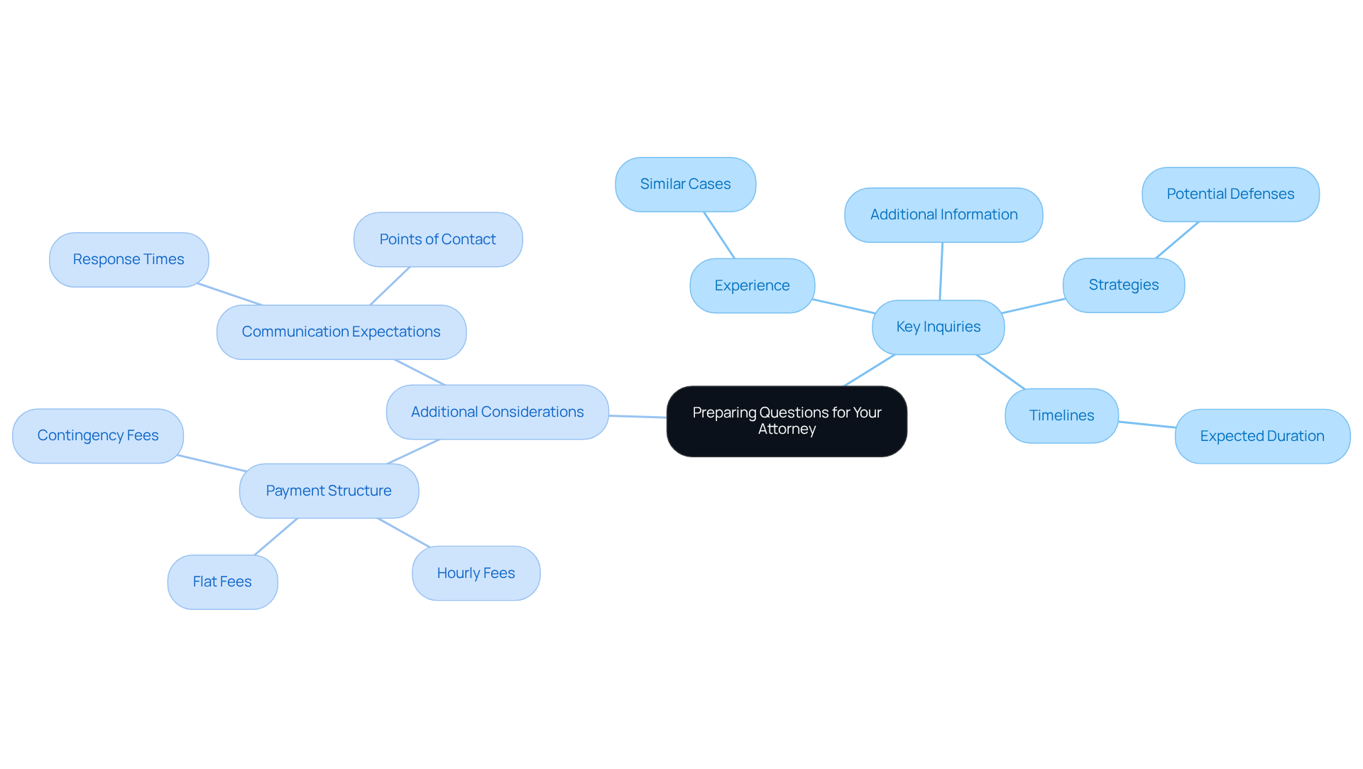Start at the center with the main topic of preparing questions. Follow the branches to explore key inquiries you should make and additional considerations to keep in mind when meeting with your attorney.