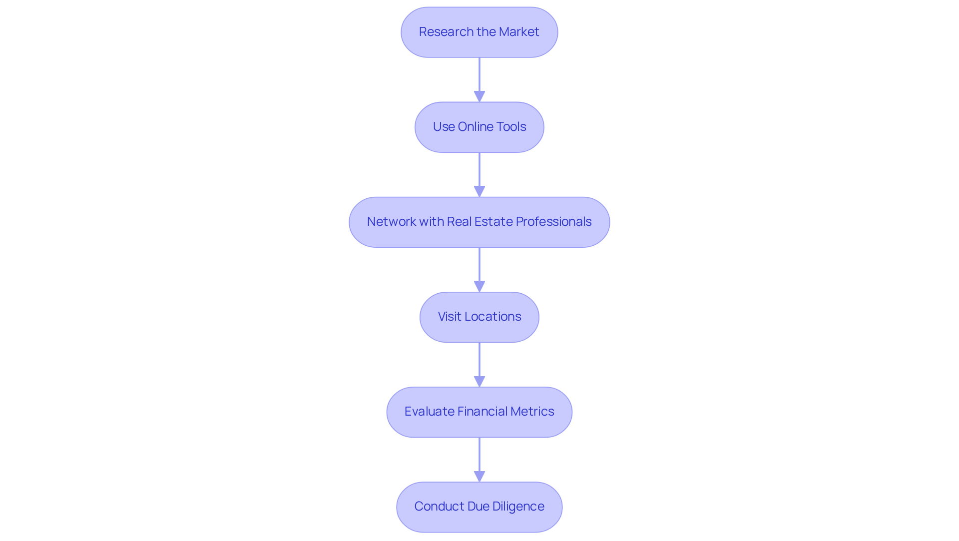 Each box represents a step in the property evaluation process. Follow the arrows to see how each step leads to the next, guiding you through the journey of finding and assessing investment properties.