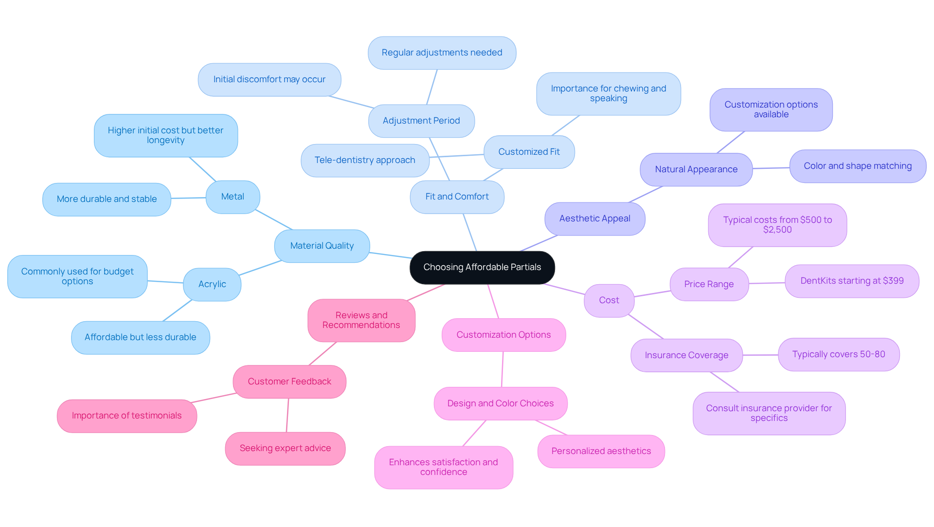 The central node represents the main decision of choosing affordable partials. Each branch shows a key factor to consider, and the sub-branches provide more details or examples related to that factor. This layout helps you see all the important aspects at a glance.