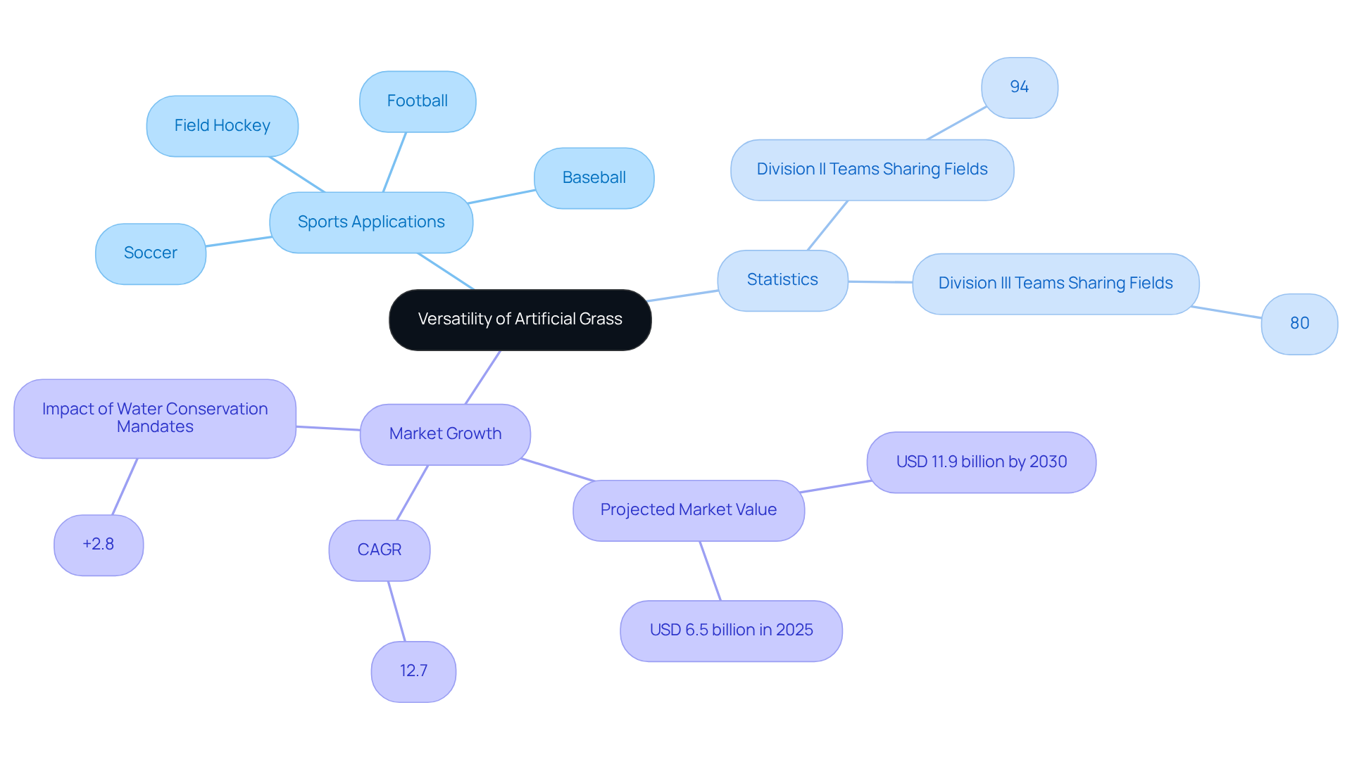 The central node represents the main topic, while branches show different sports and related statistics. Each color-coded branch helps you see how artificial grass is used across various sports and the growing market for this solution.