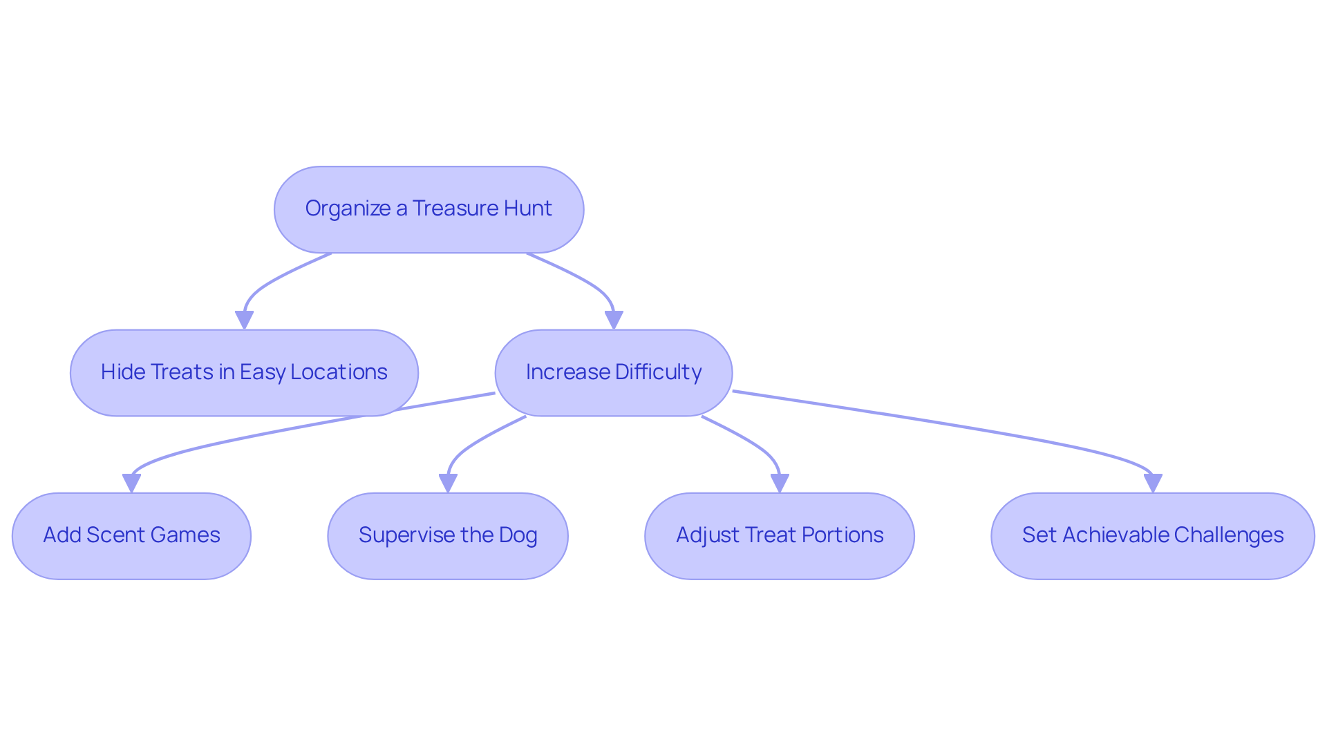 Follow the arrows to see how to set up a fun treasure hunt for your dog, starting from hiding treats to making the hunt more challenging and enjoyable.