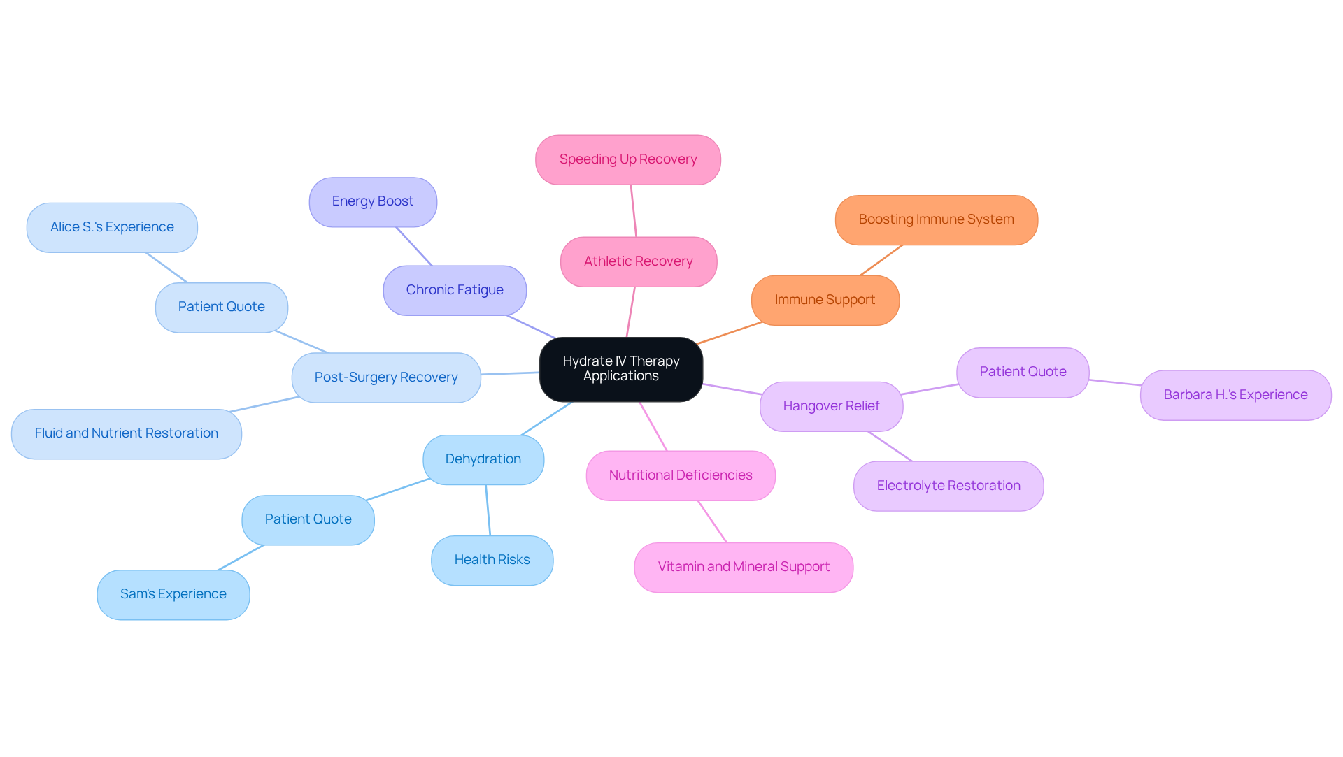 This mindmap shows how Hydrate IV Therapy can help with various health issues. Each branch represents a different application, and you can follow the sub-branches for more details or patient experiences related to that application. This mindmap shows how Hydrate IV Therapy can help with various health issues. Each branch represents a different application, and you can follow the sub-branches for more details or patient experiences related to that application.