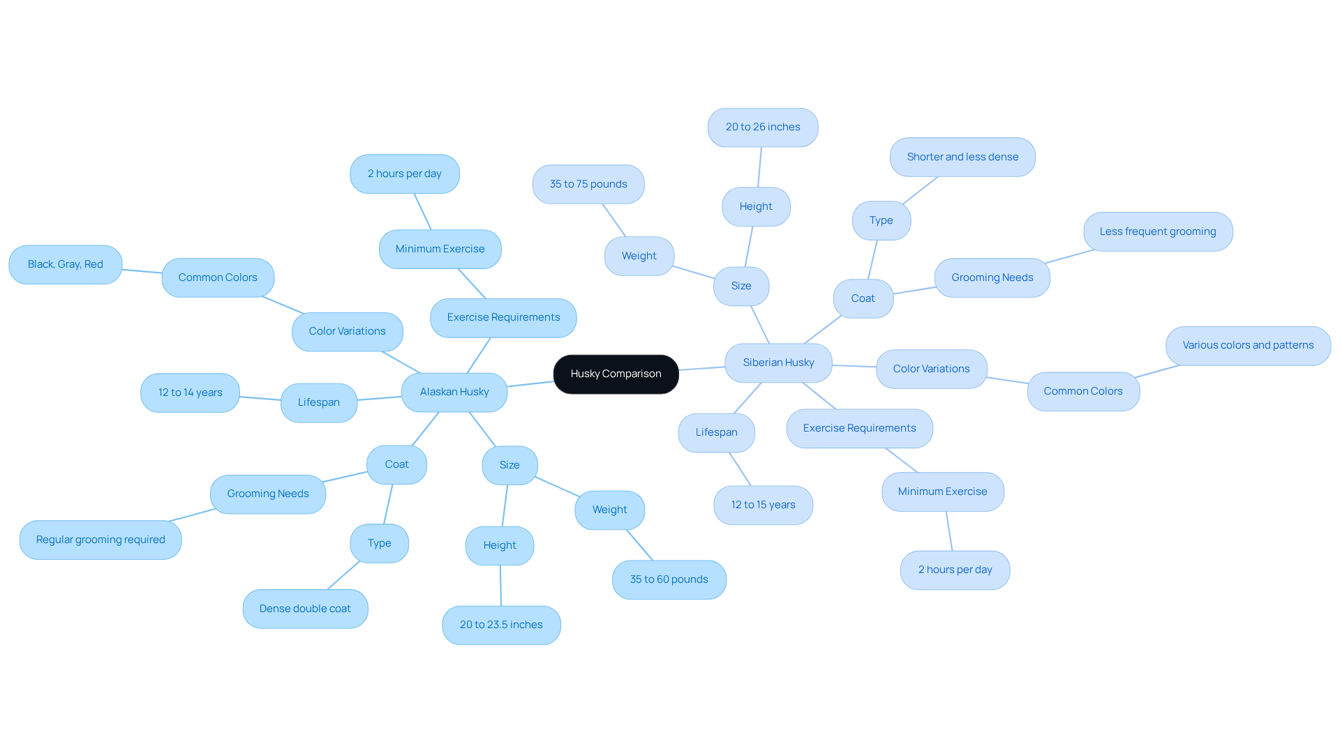 The central node represents the overall comparison. Branches indicate the two types of huskies, and each sub-branch details their specific traits. This layout helps you understand how the two breeds differ and what each requires. The central node represents the overall comparison. Branches indicate the two types of huskies, and each sub-branch details their specific traits. This layout helps you understand how the two breeds differ and what each requires.