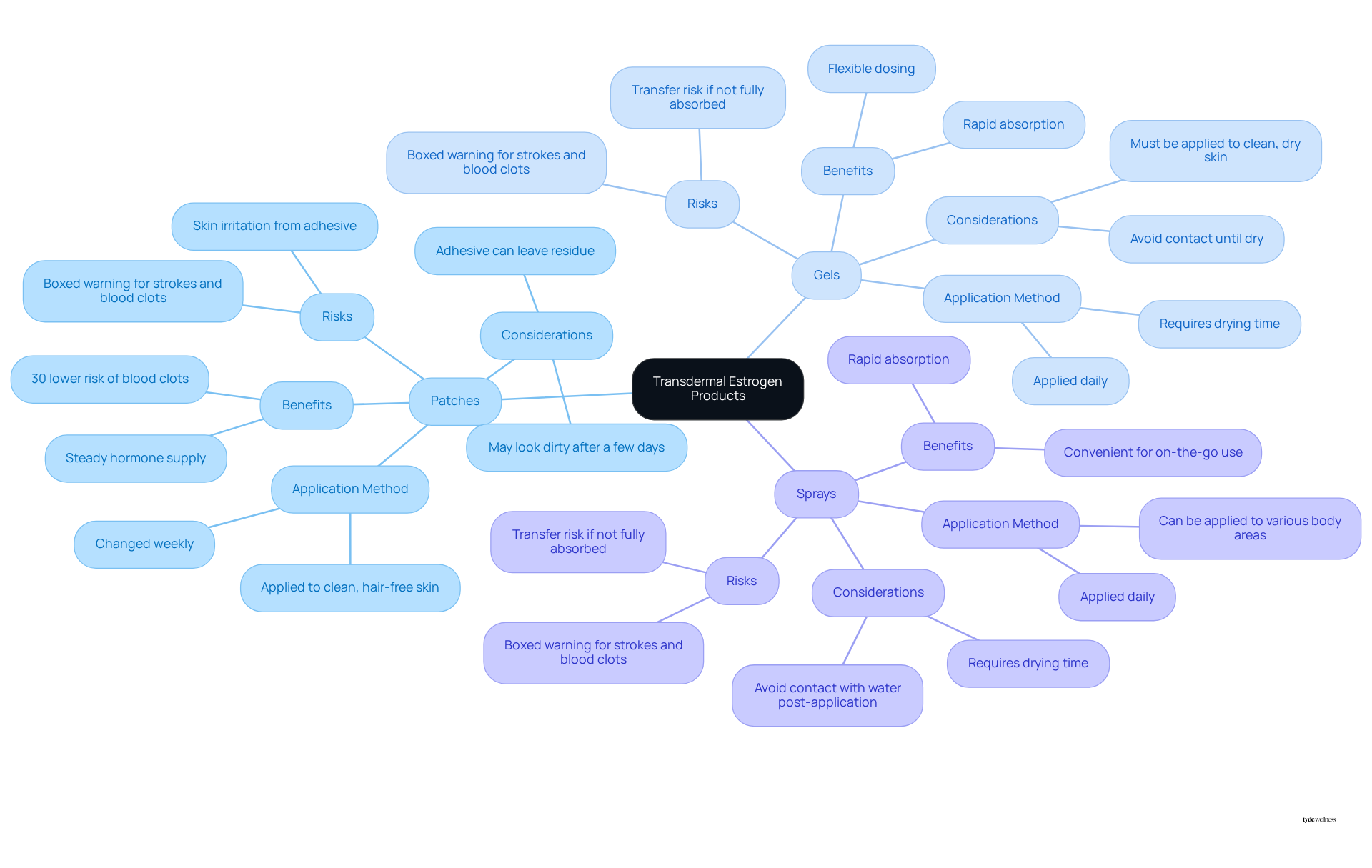 Start at the center with the main topic, then explore each type of product and its features. Each branch will help you see the differences and similarities among the options available.