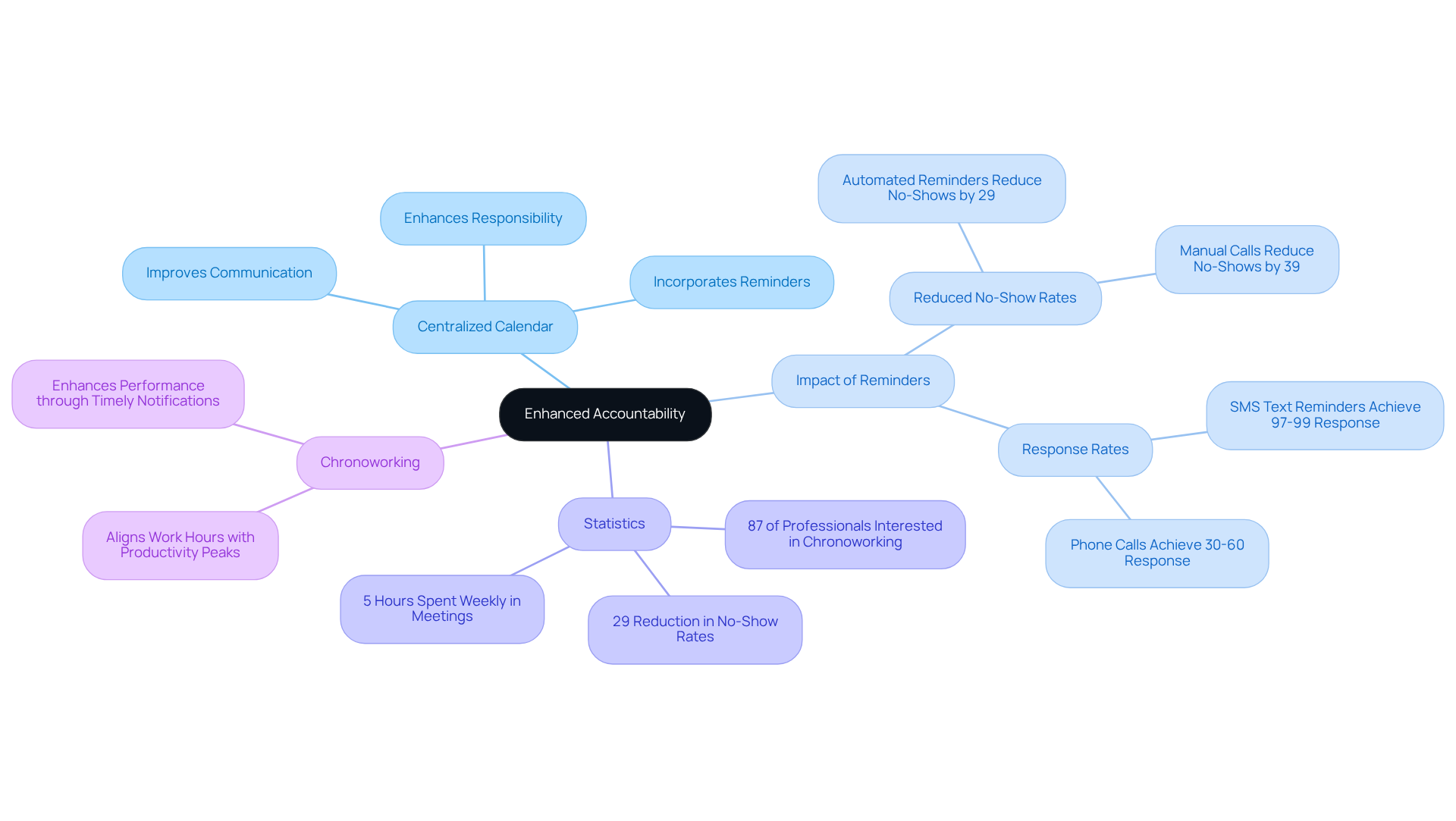 The central node represents enhanced accountability. Branches show how reminders and notifications affect productivity and responsibility, along with relevant statistics and trends in the workplace. The central node represents enhanced accountability. Branches show how reminders and notifications affect productivity and responsibility, along with relevant statistics and trends in the workplace.