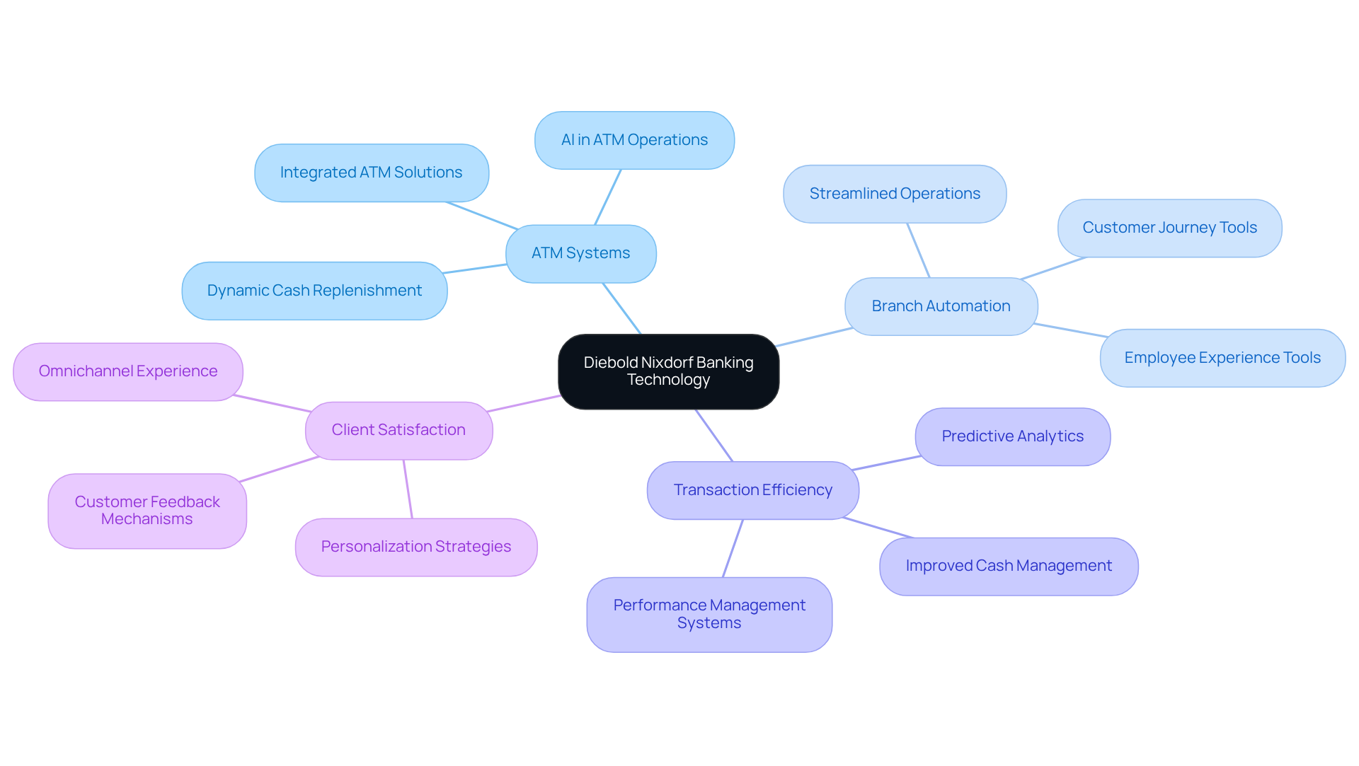 The central node represents Diebold Nixdorf's technology focus, while the branches show how different technologies and benefits connect to improve customer experiences in banking.