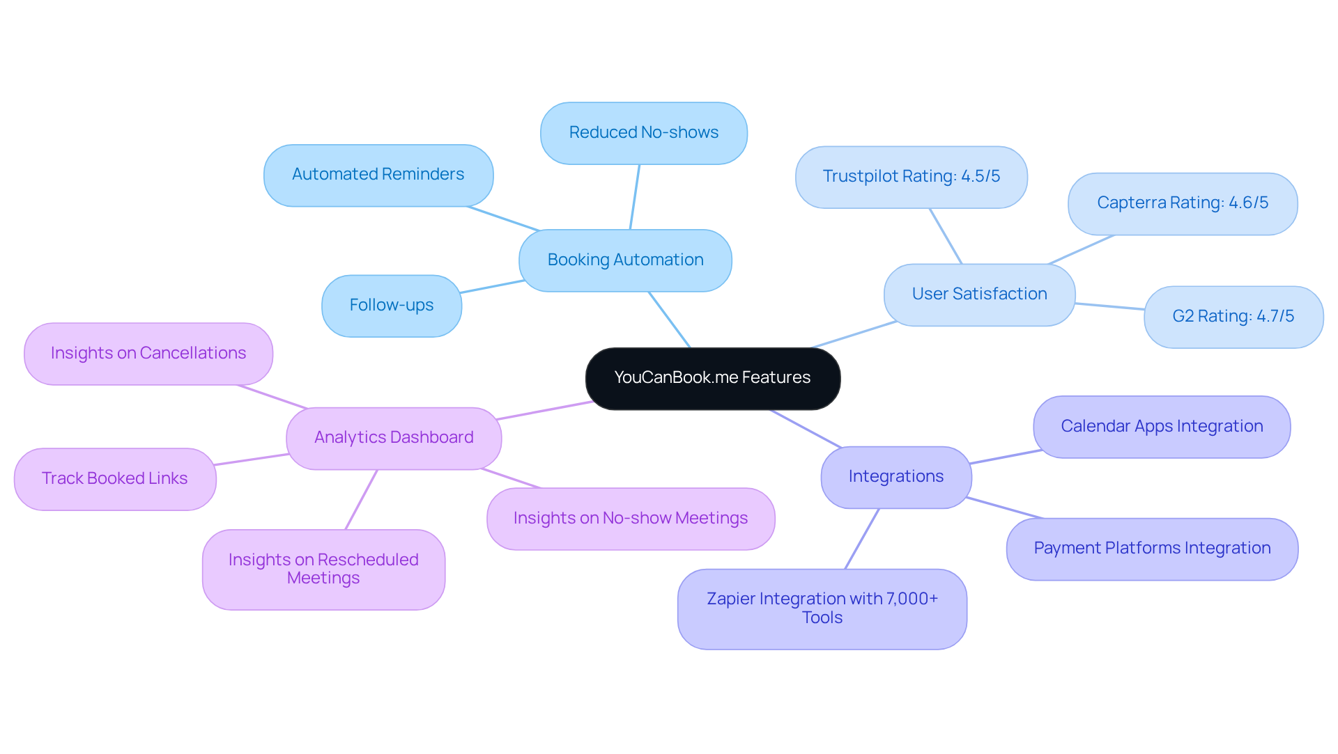 The center shows the tool's name, and each branch represents a category of features or user feedback. Follow the branches to explore how YouCanBook.me helps businesses streamline their booking processes.