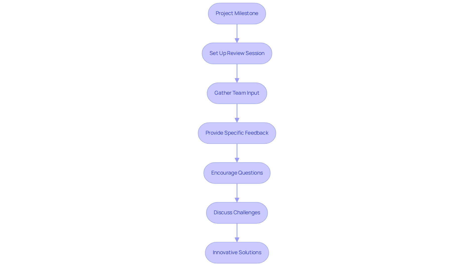 This flowchart illustrates the steps to foster effective feedback and collaboration in your project. Follow the arrows to see how each action builds on the previous one, leading to a stronger partnership and innovative solutions. This flowchart illustrates the steps to foster effective feedback and collaboration in your project. Follow the arrows to see how each action builds on the previous one, leading to a stronger partnership and innovative solutions.