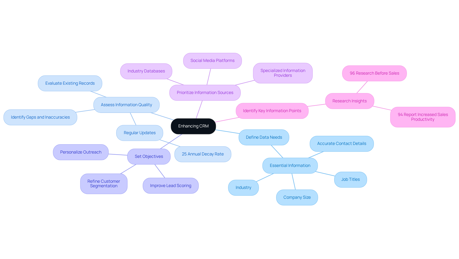 Start at the center with the main goal of enhancing your CRM. Follow the branches to explore each step you need to take, with further details available under each category.