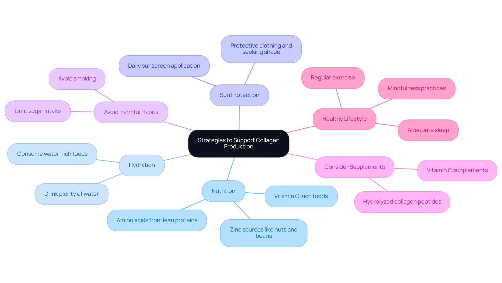 The center represents the main goal of supporting collagen production. Each branch shows a different strategy, and the sub-branches provide specific actions or tips related to that strategy. Follow the branches to explore how to maintain youthful skin!
