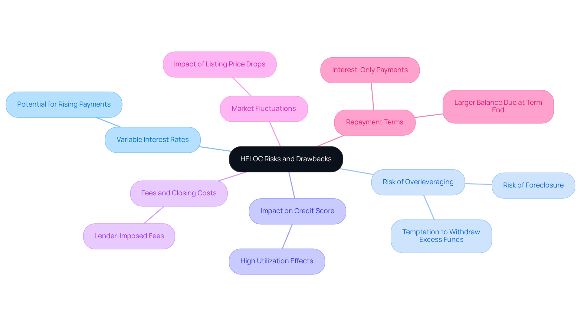 This mindmap illustrates the various risks associated with a Home Equity Line of Credit. Each branch represents a specific risk, helping you understand how they relate to the overall concept of HELOCs. Follow the branches to explore each risk in detail.