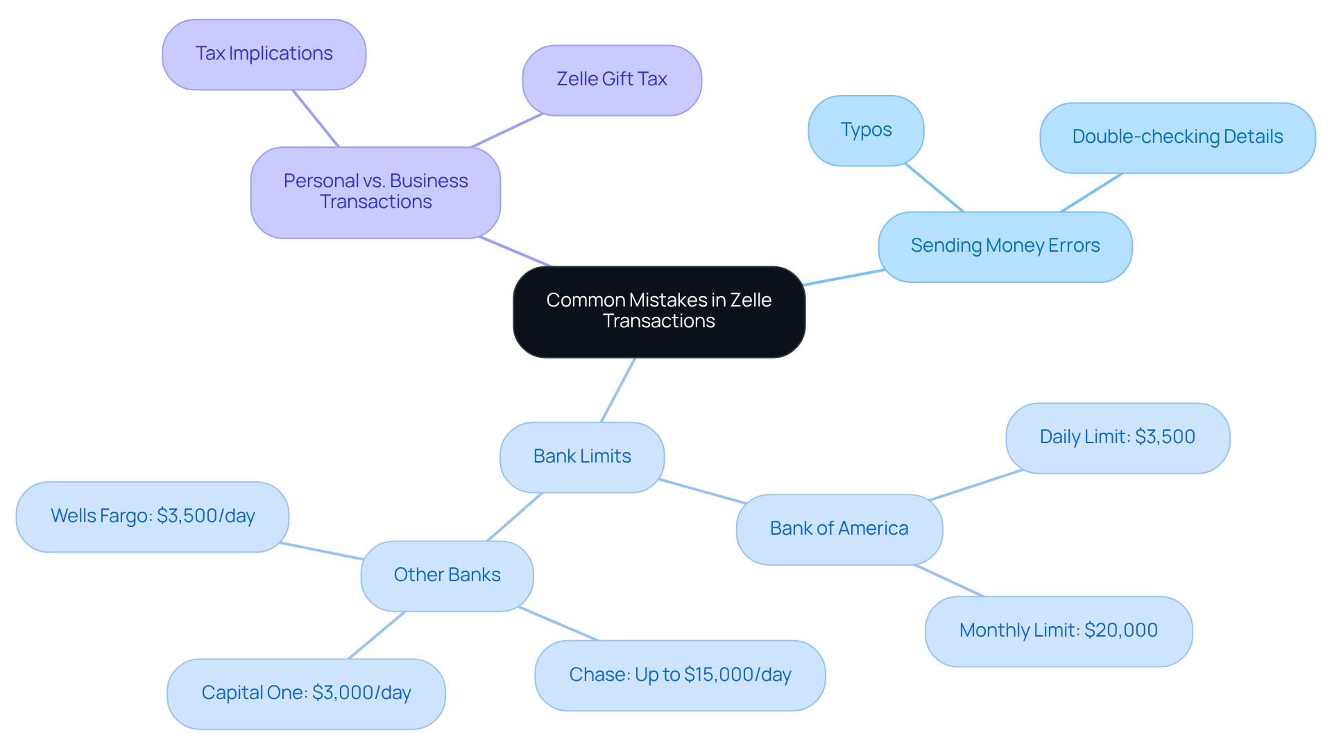 This mindmap helps you visualize the common pitfalls when using Zelle. Start at the center with the main topic, then explore each branch to see specific mistakes and their implications. Each color-coded branch represents a different category of mistakes, making it easy to navigate and understand. This mindmap helps you visualize the common pitfalls when using Zelle. Start at the center with the main topic, then explore each branch to see specific mistakes and their implications. Each color-coded branch represents a different category of mistakes, making it easy to navigate and understand.