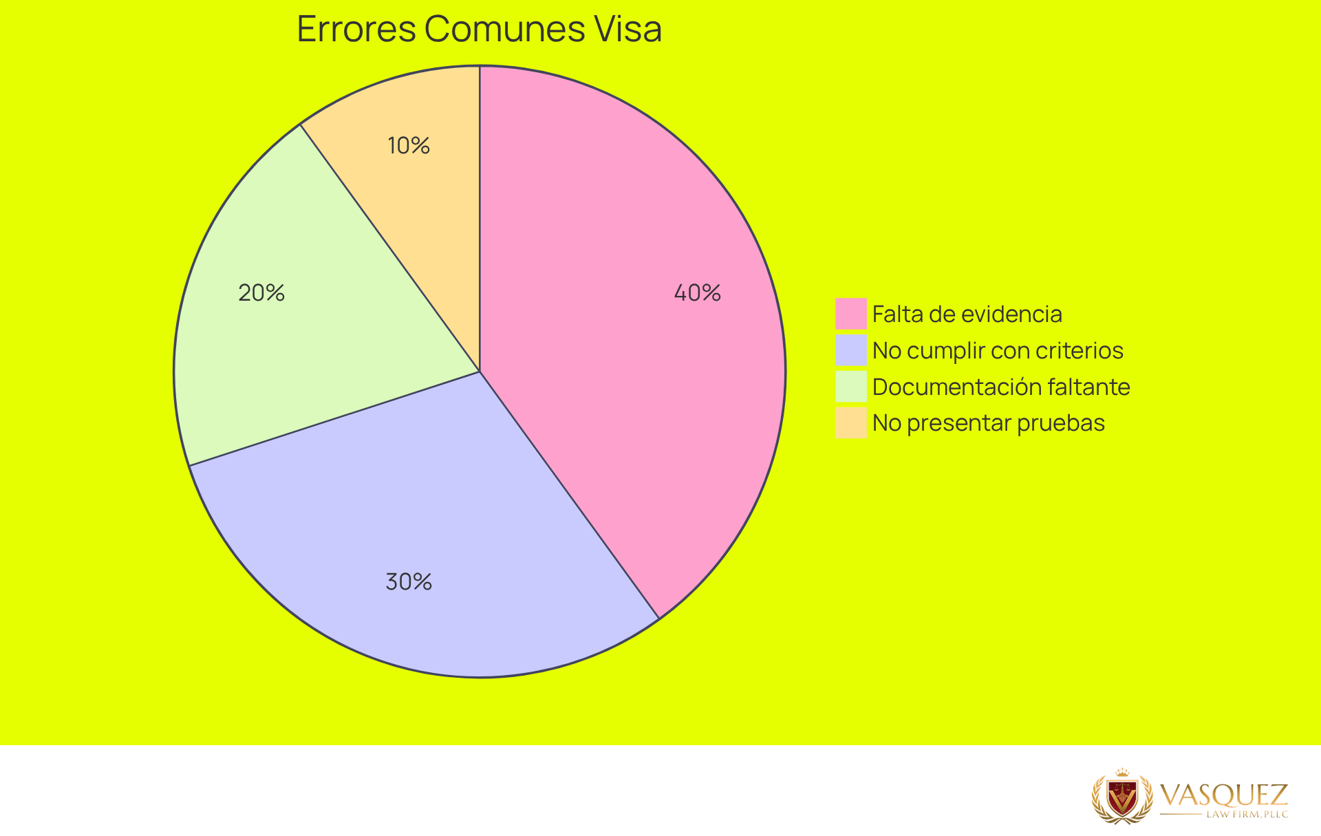 Cada segmento del gráfico representa un error común en la solicitud de visa. Un segmento más grande indica un error más frecuente, lo que significa que más solicitantes enfrentan ese problema.