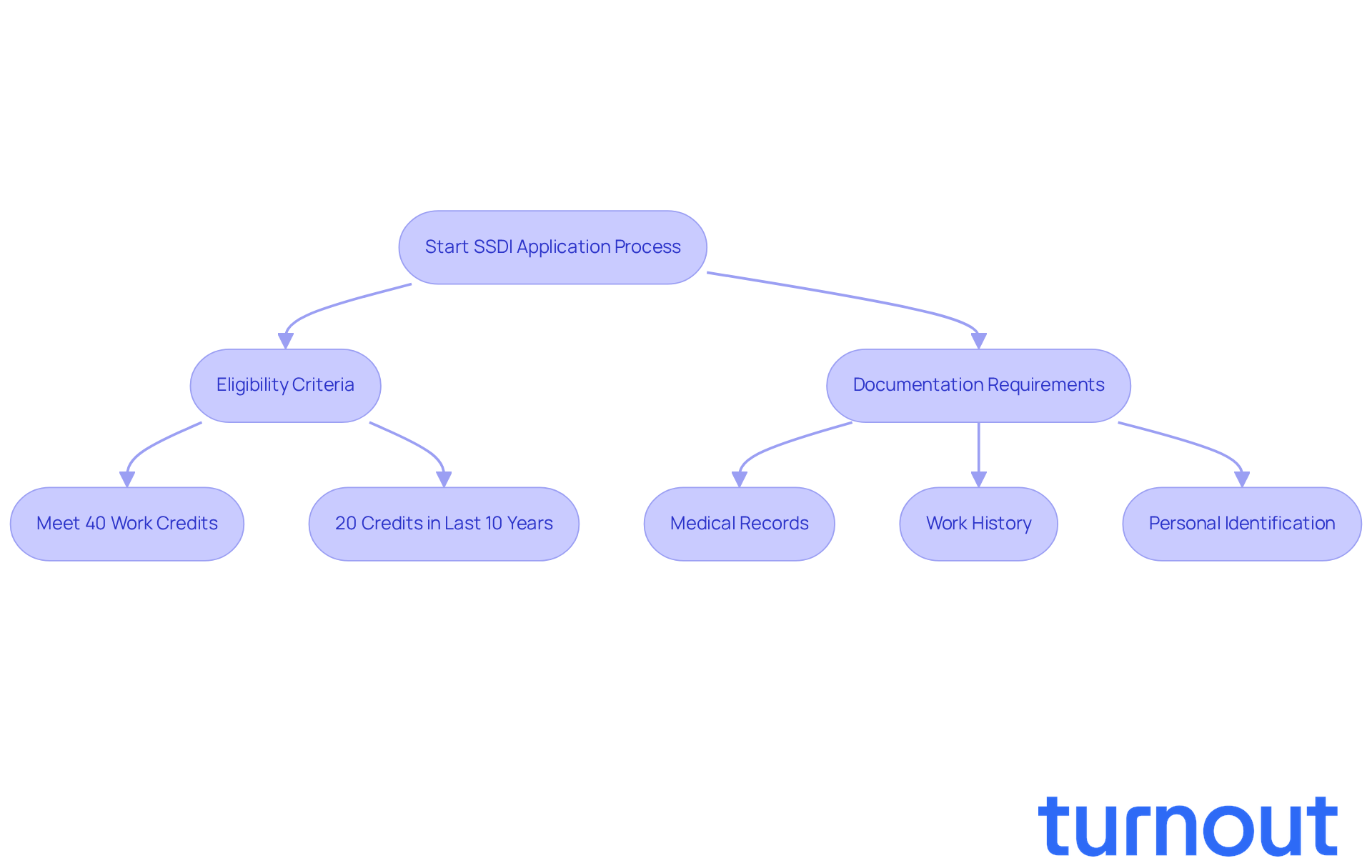 Follow the arrows to see the steps you need to take for your SSDI application. Each box represents a key requirement or document needed to improve your chances of approval. Follow the arrows to see the steps you need to take for your SSDI application. Each box represents a key requirement or document needed to improve your chances of approval.