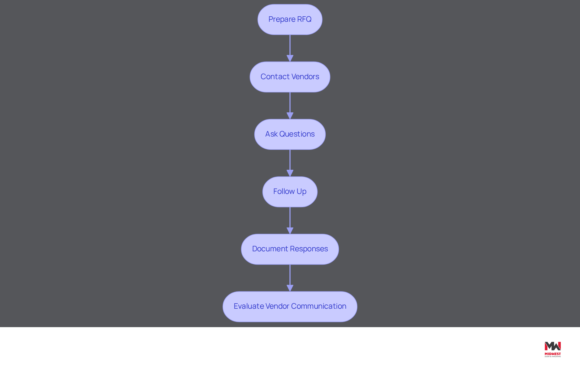 Each box represents a step in the process of working with vendors. Follow the arrows to see how to effectively engage with suppliers and ensure you get the best quotes for your project.
