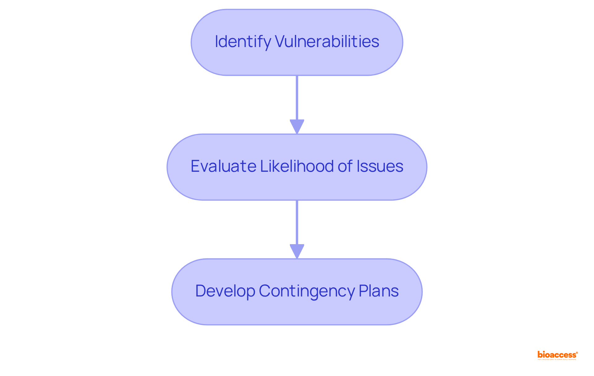Each box represents a step in preparing for audits. Follow the arrows to see how identifying vulnerabilities leads to evaluating risks and then to developing plans to mitigate them. Each box represents a step in preparing for audits. Follow the arrows to see how identifying vulnerabilities leads to evaluating risks and then to developing plans to mitigate them.