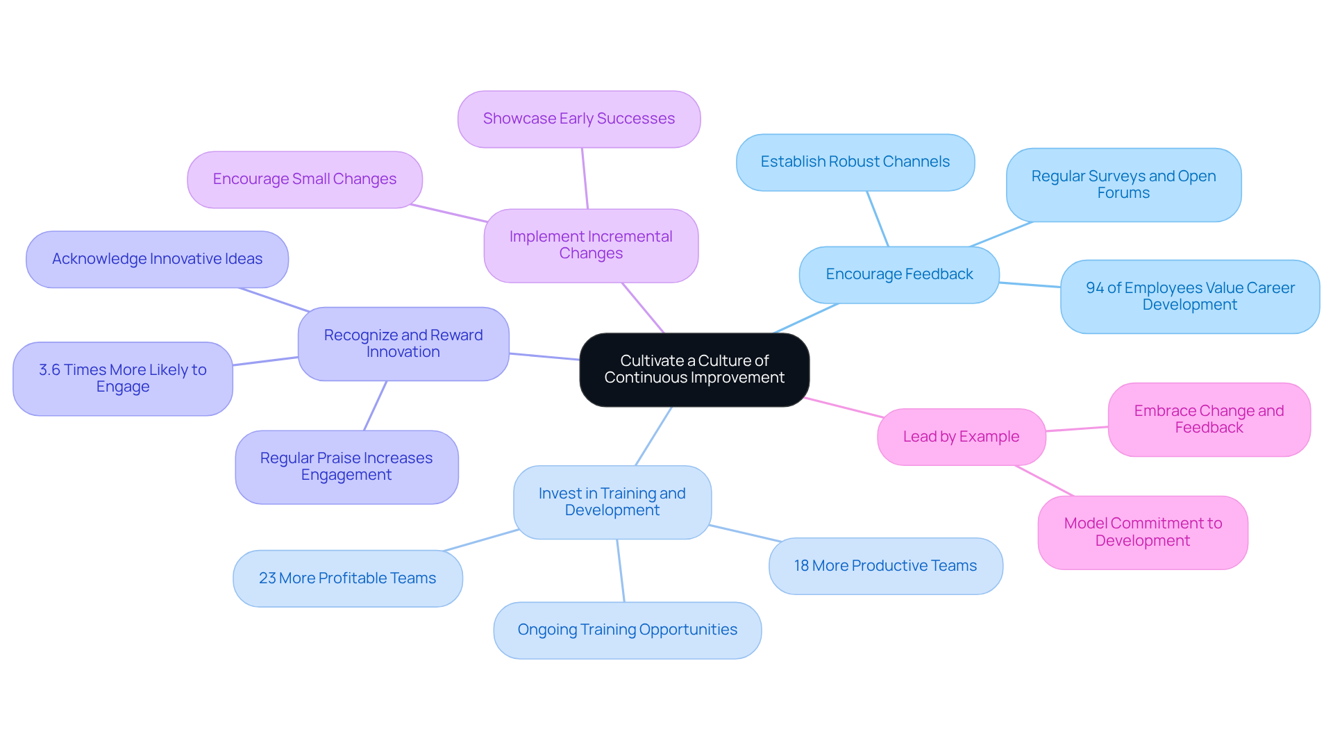 The central node represents the main goal of fostering continuous improvement. Each branch shows a strategy to achieve this goal, with additional details that explain how to implement each strategy effectively.
