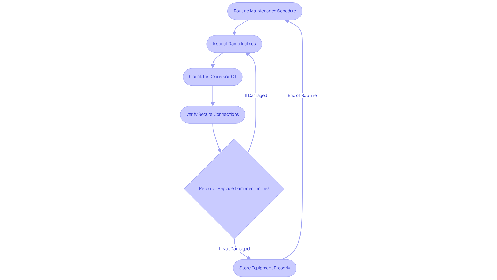 This flowchart outlines the steps for maintaining equipment trailer ramps. Start with scheduling maintenance, then follow the arrows to see each action you need to take to ensure safety and functionality. Each box represents a step in the process, helping you visualize what needs to be done to keep the ramp in good condition.