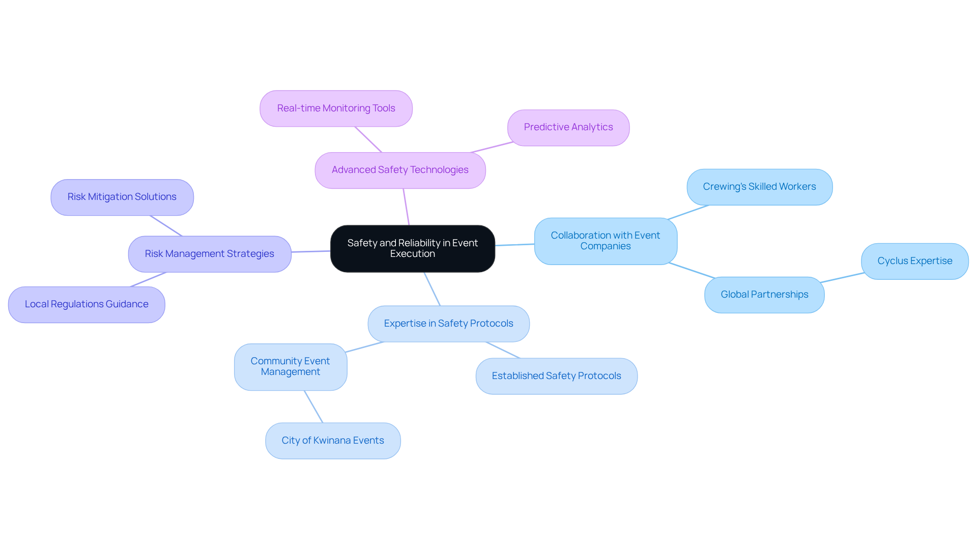 The center represents the main focus on safety and reliability, while the branches show how different elements contribute to achieving this goal. Follow the branches to explore each aspect in detail. The center represents the main focus on safety and reliability, while the branches show how different elements contribute to achieving this goal. Follow the branches to explore each aspect in detail.
