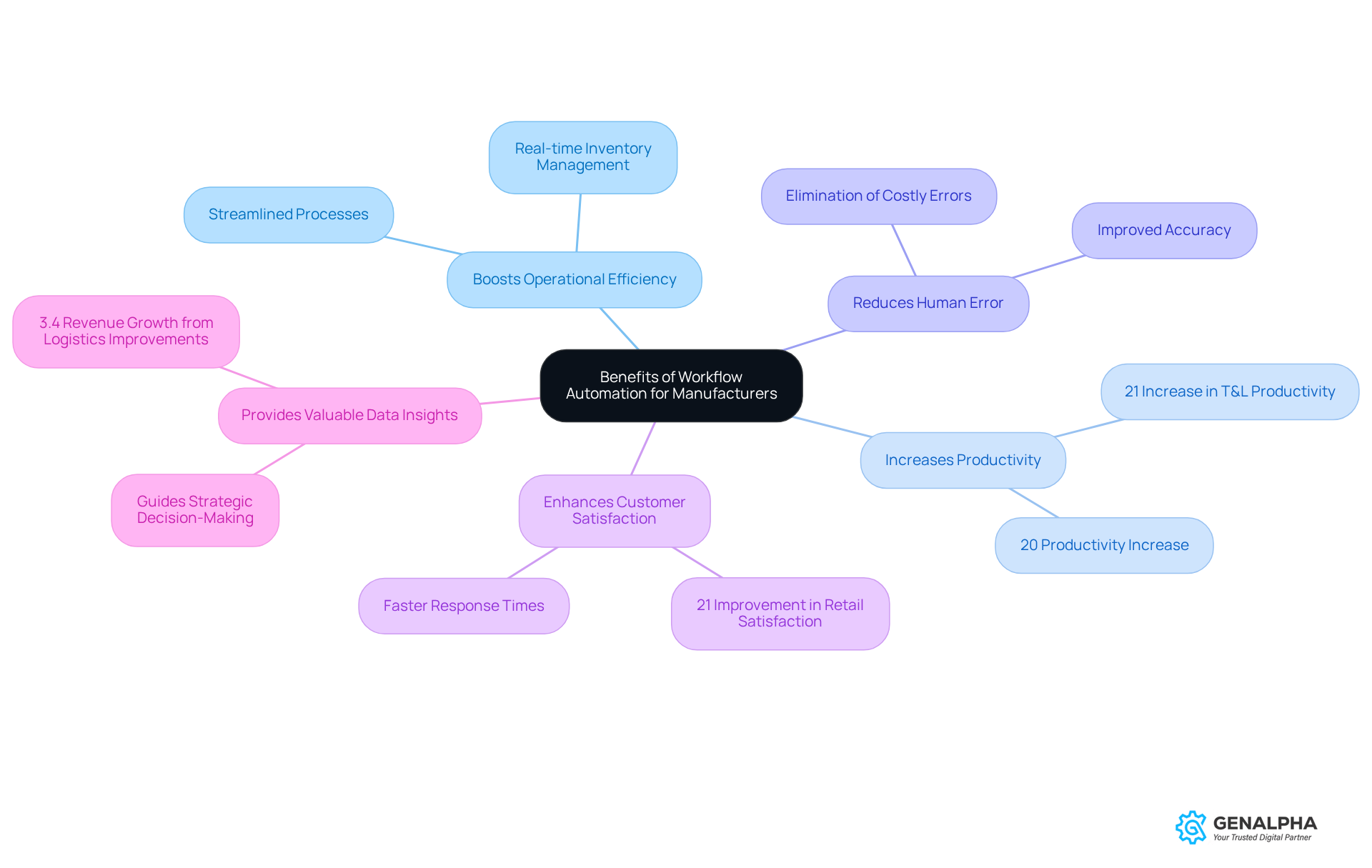 The central node represents the main topic, while the branches show the various benefits of workflow automation. Each sub-branch provides specific details or statistics that support the main benefits, making it easy to understand how they contribute to overall efficiency. The central node represents the main topic, while the branches show the various benefits of workflow automation. Each sub-branch provides specific details or statistics that support the main benefits, making it easy to understand how they contribute to overall efficiency.