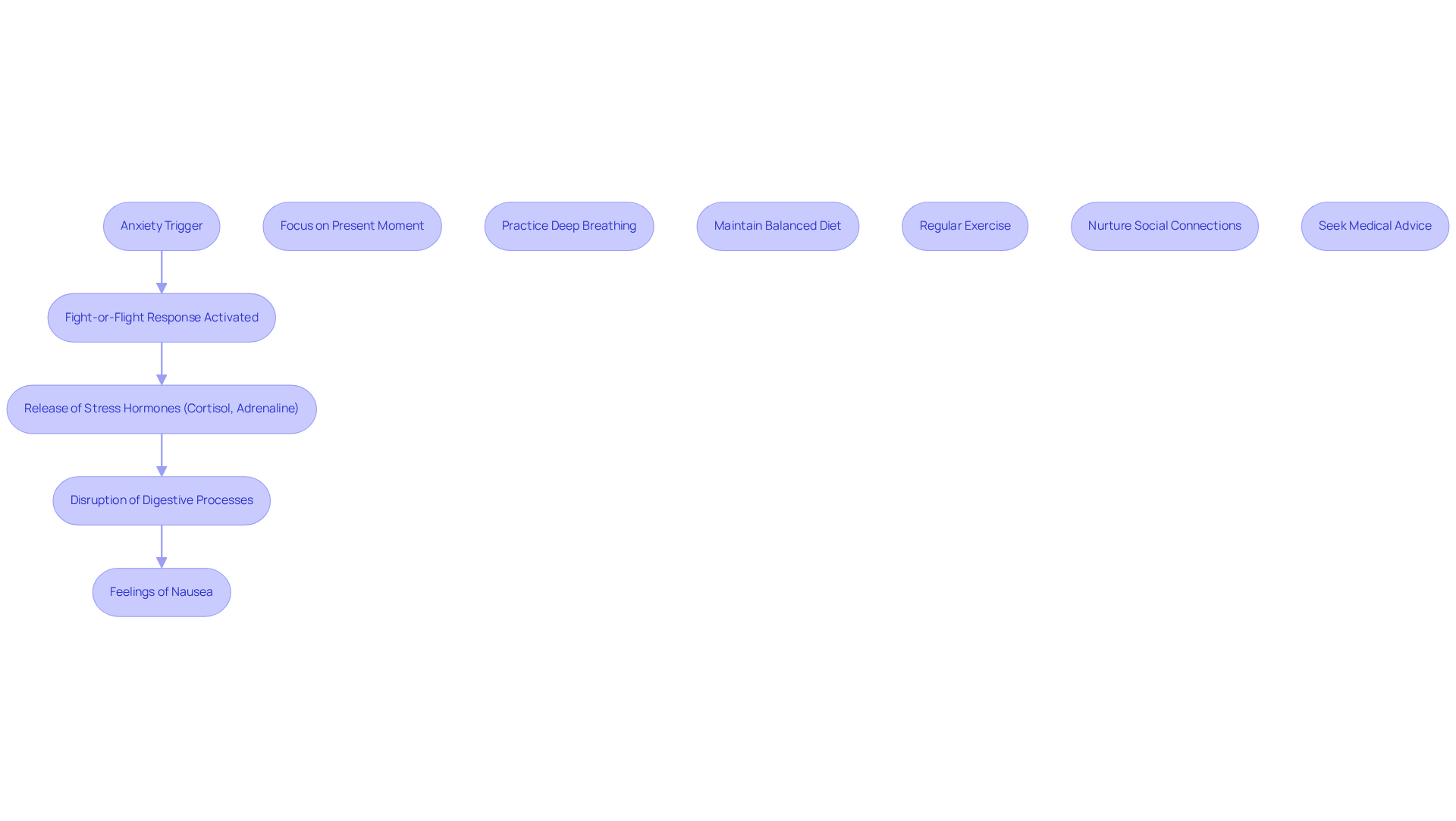 This flowchart shows how anxiety triggers a series of physiological responses that can lead to nausea. Follow the arrows to see how each step connects, and check out the coping strategies at the bottom to find ways to manage these symptoms.